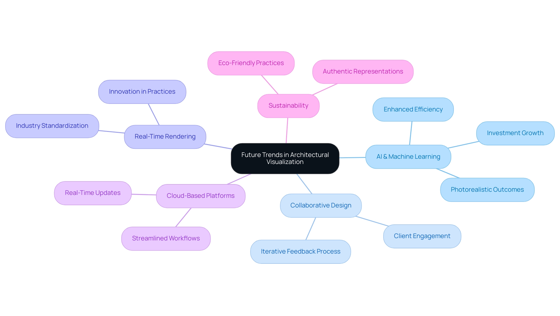 The central node represents the overarching theme, with branches indicating key trends in architectural visualization and sub-branches detailing specific aspects of each trend.