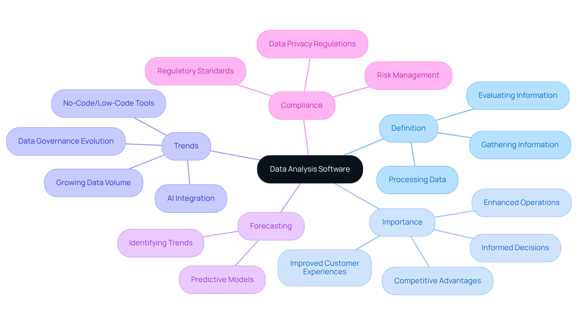 The center represents the main topic, while the branches show different aspects of data analysis software. Each branch provides insights into what makes these tools important for organizations. The center represents the main topic, while the branches show different aspects of data analysis software. Each branch provides insights into what makes these tools important for organizations.