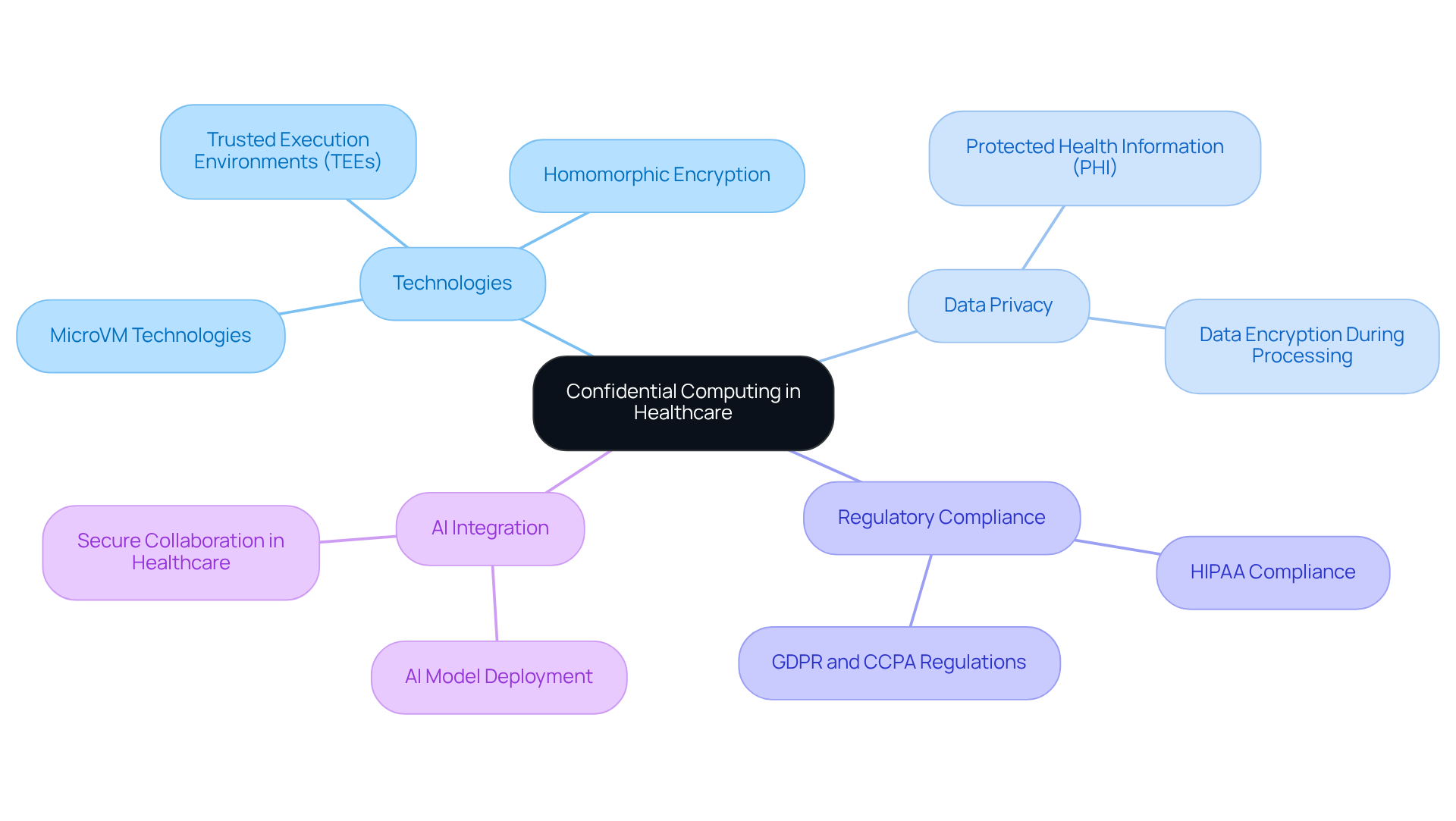 Start at the center with the main topic, then explore each branch to understand the technologies, their benefits, and how they relate to patient data security.