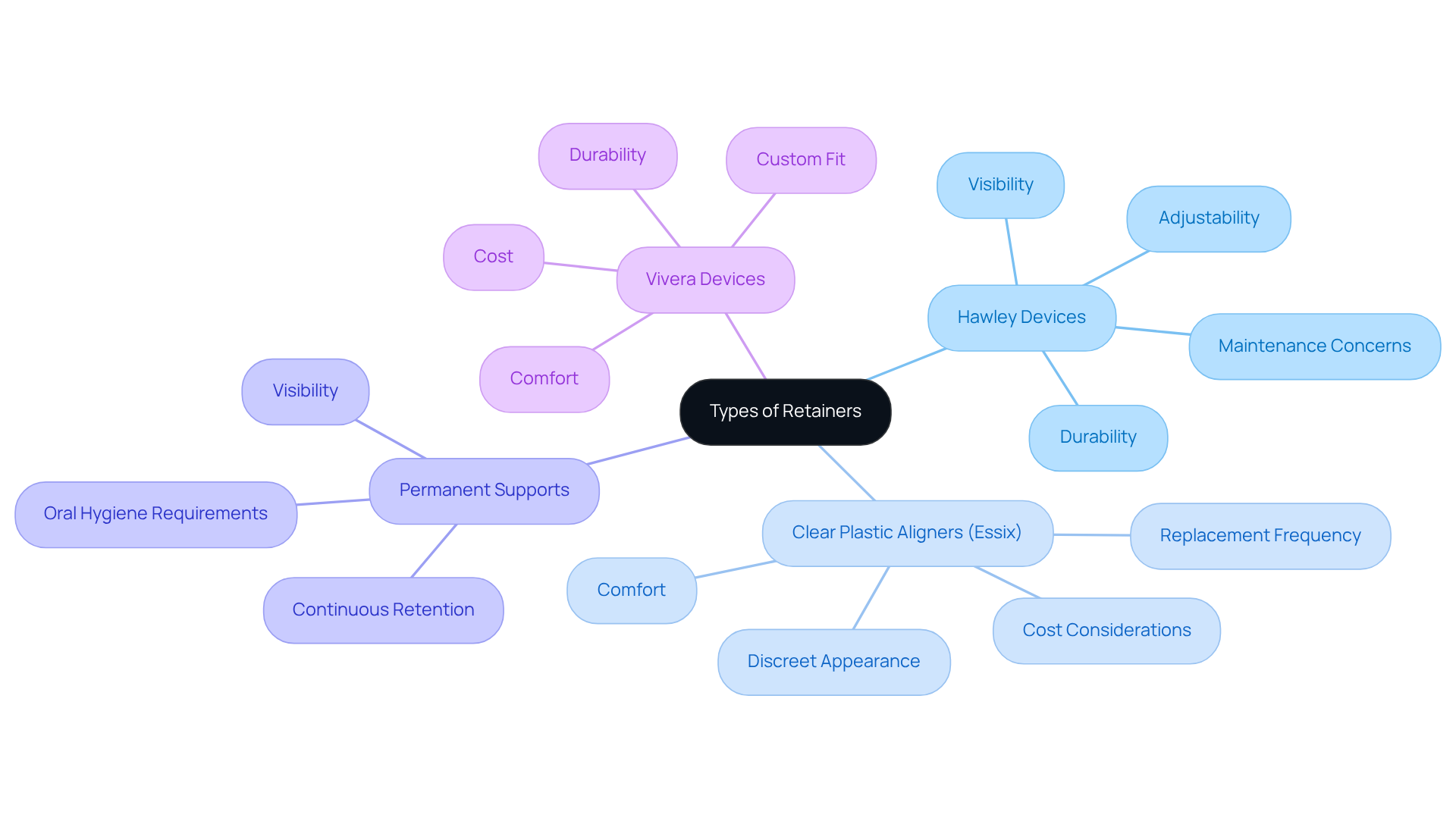 The central node represents the main topic of retainers, while the branches show different types. Each type has its own features listed underneath, helping you compare options easily.