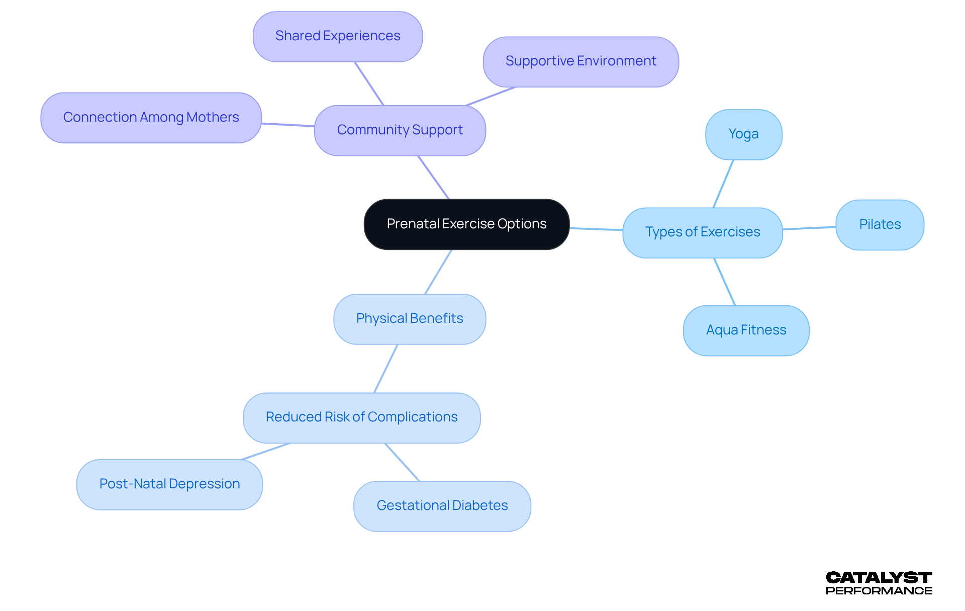 The center represents the overall theme of prenatal exercise, with branches showing different types of exercises, their benefits, and the supportive community aspect. Each branch helps illustrate how these elements contribute to a positive pregnancy experience.