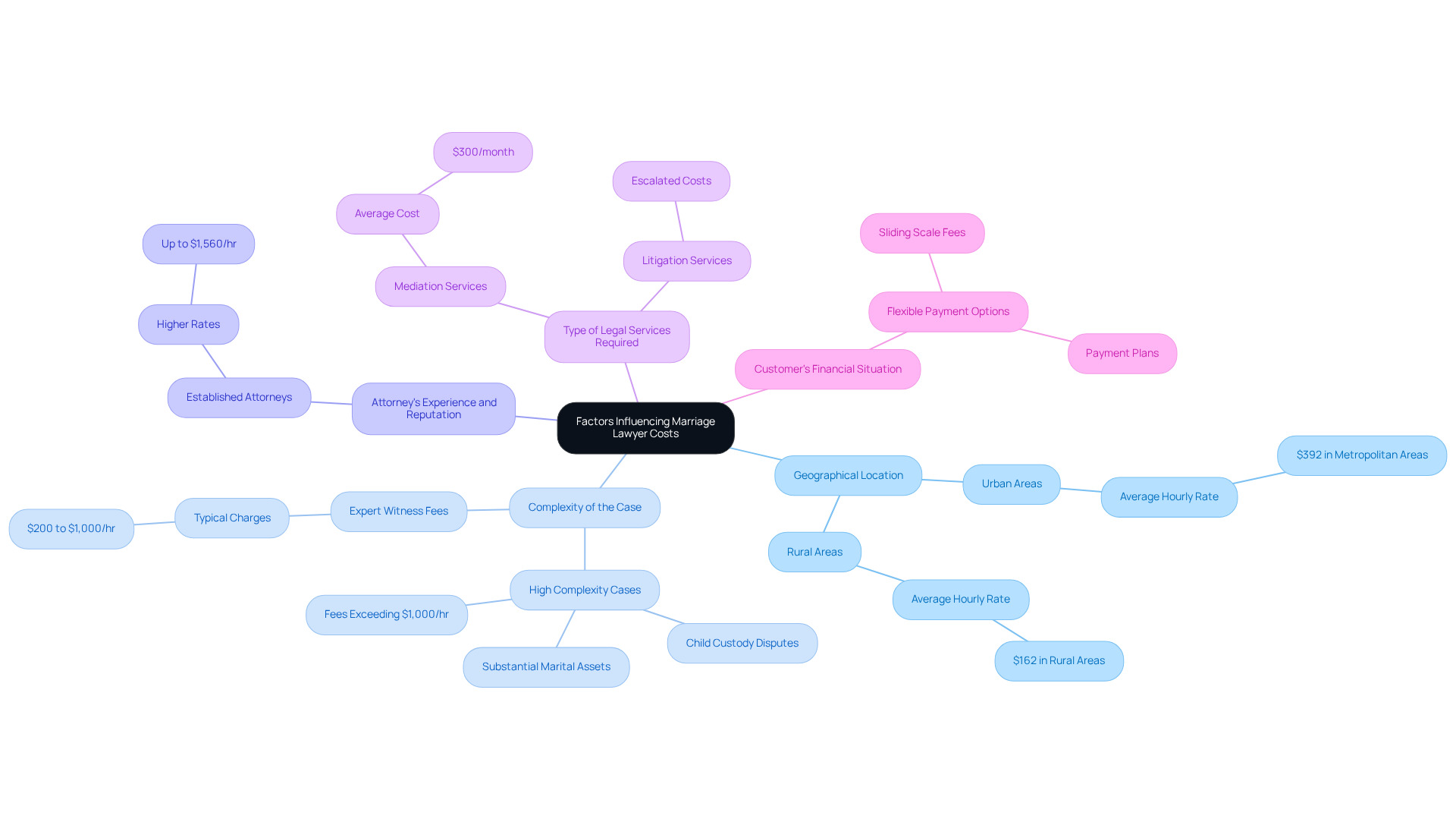 This mindmap shows the different factors that can affect how much you might pay for a marriage lawyer. Each branch represents a key factor, and the sub-branches provide more details or examples. Follow the branches to see how each factor connects to the overall cost.