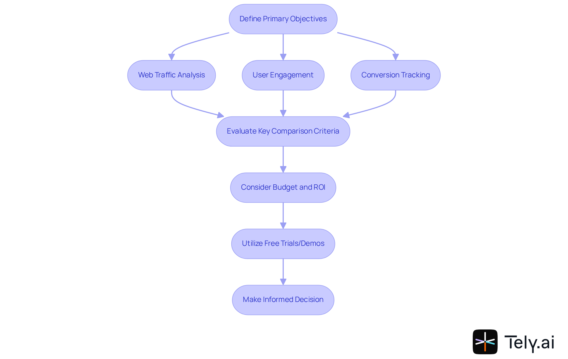 Follow the arrows to see the steps in selecting the right tool. Each box represents a key stage in the decision-making process, guiding you from defining your goals to making a final choice. Follow the arrows to see the steps in selecting the right tool. Each box represents a key stage in the decision-making process, guiding you from defining your goals to making a final choice.