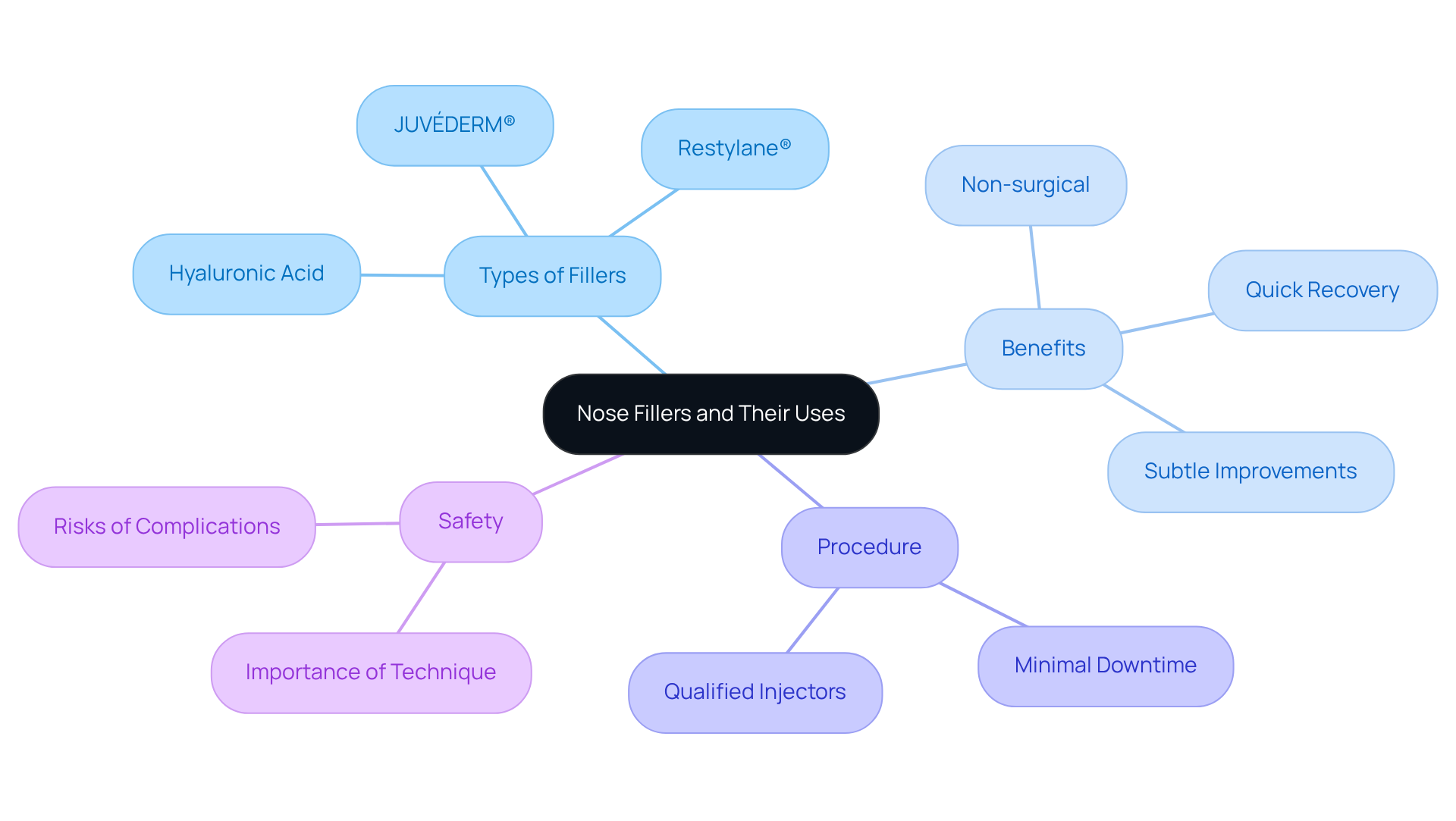 The central node represents the main topic of nose fillers. Each branch explores different aspects, helping you understand the types, benefits, and safety of these enhancements. Follow the branches to see how each part connects to the overall theme. The central node represents the main topic of nose fillers. Each branch explores different aspects, helping you understand the types, benefits, and safety of these enhancements. Follow the branches to see how each part connects to the overall theme.