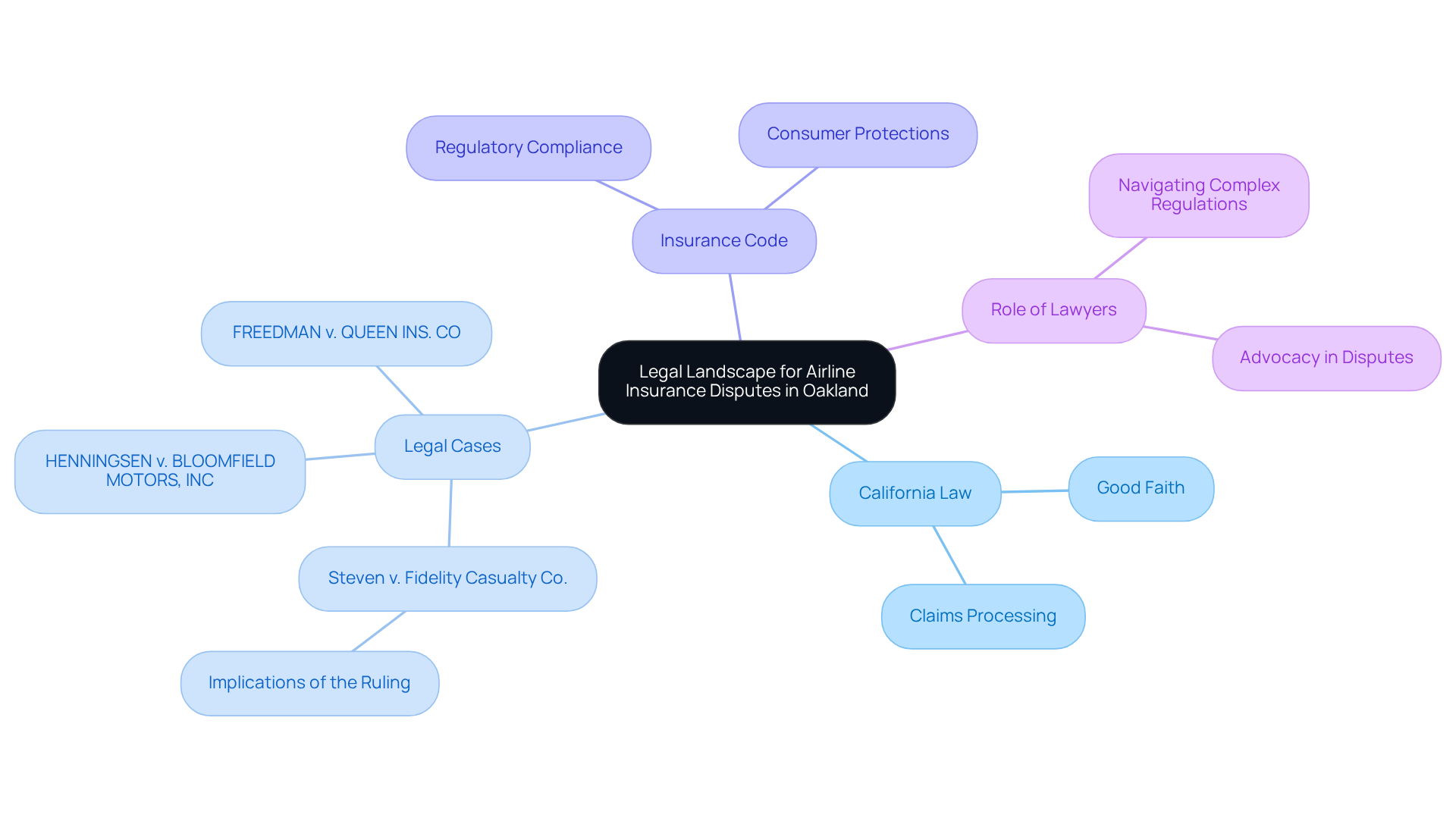 The central node represents the overall topic, while branches show key areas of focus. Each sub-branch provides more detail, helping you see how laws, cases, and legal roles are interconnected.
