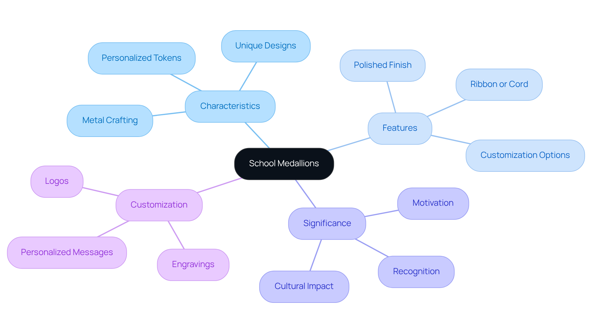 This mindmap starts with the main idea of school medallions at the center. Each branch represents a different aspect of medallions, showing how they are crafted, their features, their importance in education, and how they can be customized. Follow the branches to explore how each part contributes to honoring student achievements.