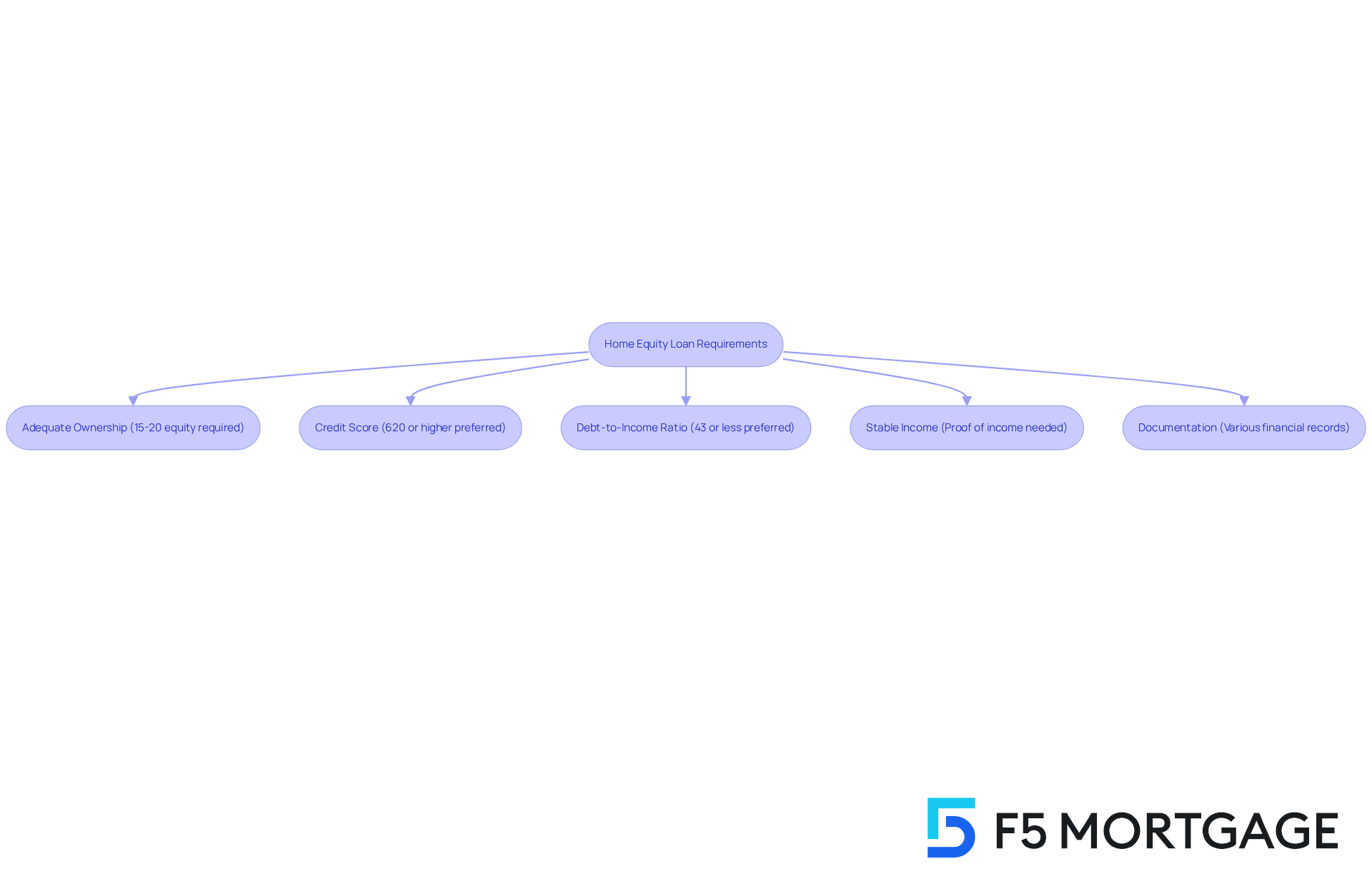 Each box represents a requirement you need to meet for a home equity loan. Follow the arrows to understand the steps and what you need to prepare.