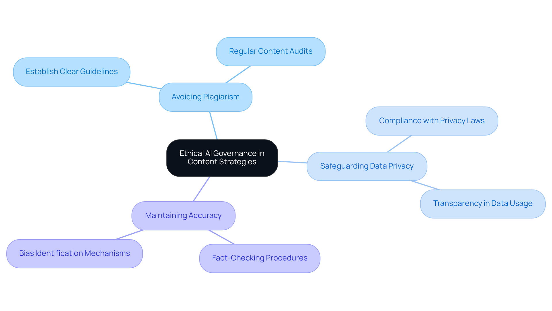 The center represents the main focus on ethical AI governance, while the branches show key principles that organizations should follow. Each color-coded branch highlights a specific area of concern, making it easy to understand the overall strategy.