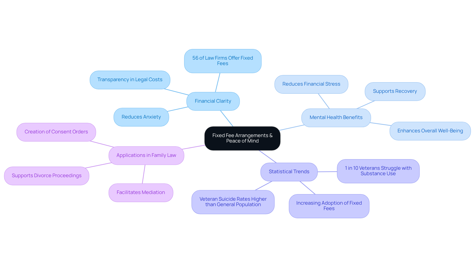 The center of the mindmap represents the main idea, while the branches show how different factors contribute to the benefits of fixed fees for former service members. Each branch helps to illustrate a specific aspect of the overall theme.