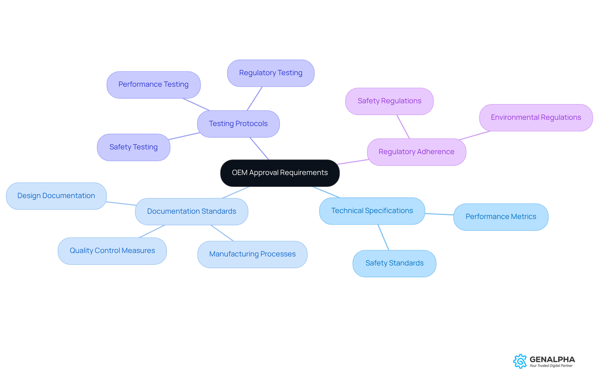 This mindmap starts with the main topic in the center and branches out to show the key areas you need to understand for OEM approval. Each branch represents a different aspect of the requirements, helping you see how they connect and what you need to focus on.