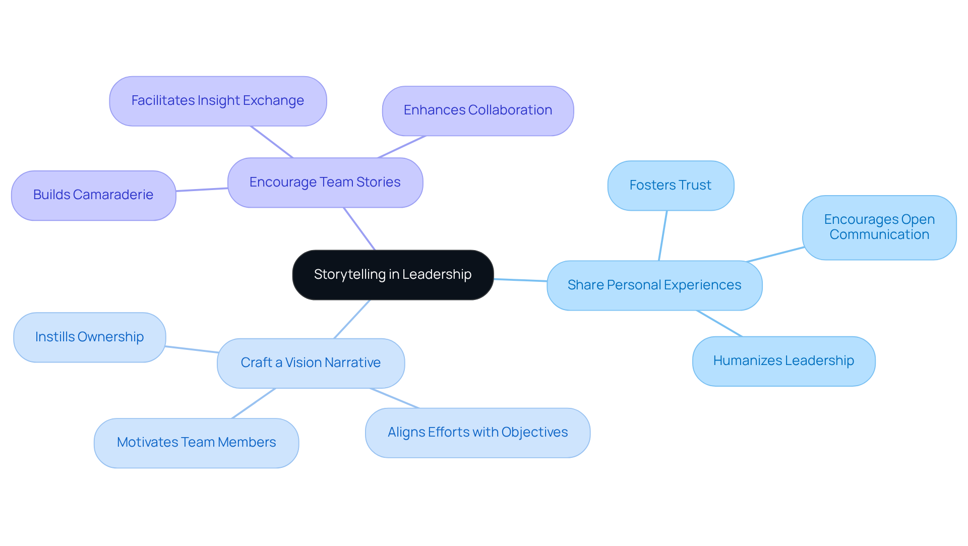 Start at the center with the main idea of storytelling in leadership, then follow the branches to explore different strategies that leaders can use to connect with their teams.