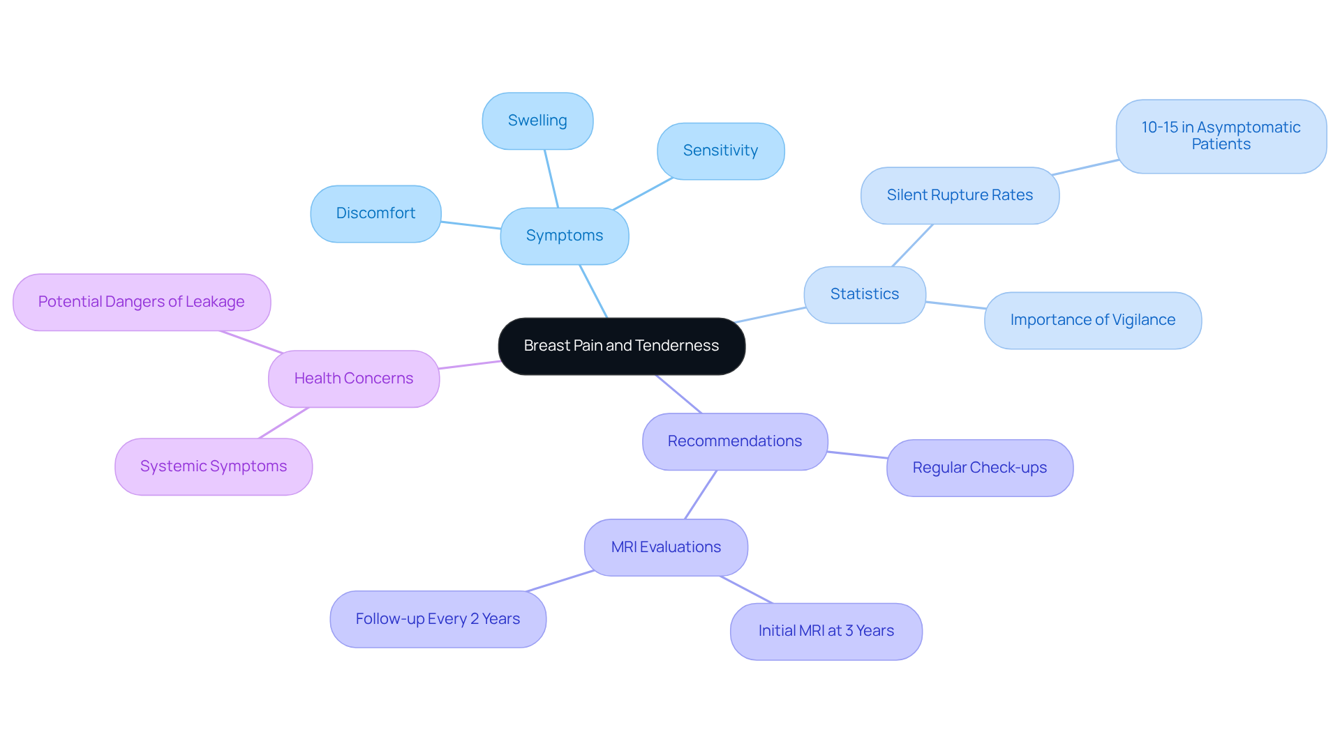 This mindmap starts with the main topic of breast pain and tenderness at the center. From there, you can explore various related aspects like symptoms, important statistics, and recommendations for health checks. Each branch represents a different area of concern, helping you see how they connect to the central theme.