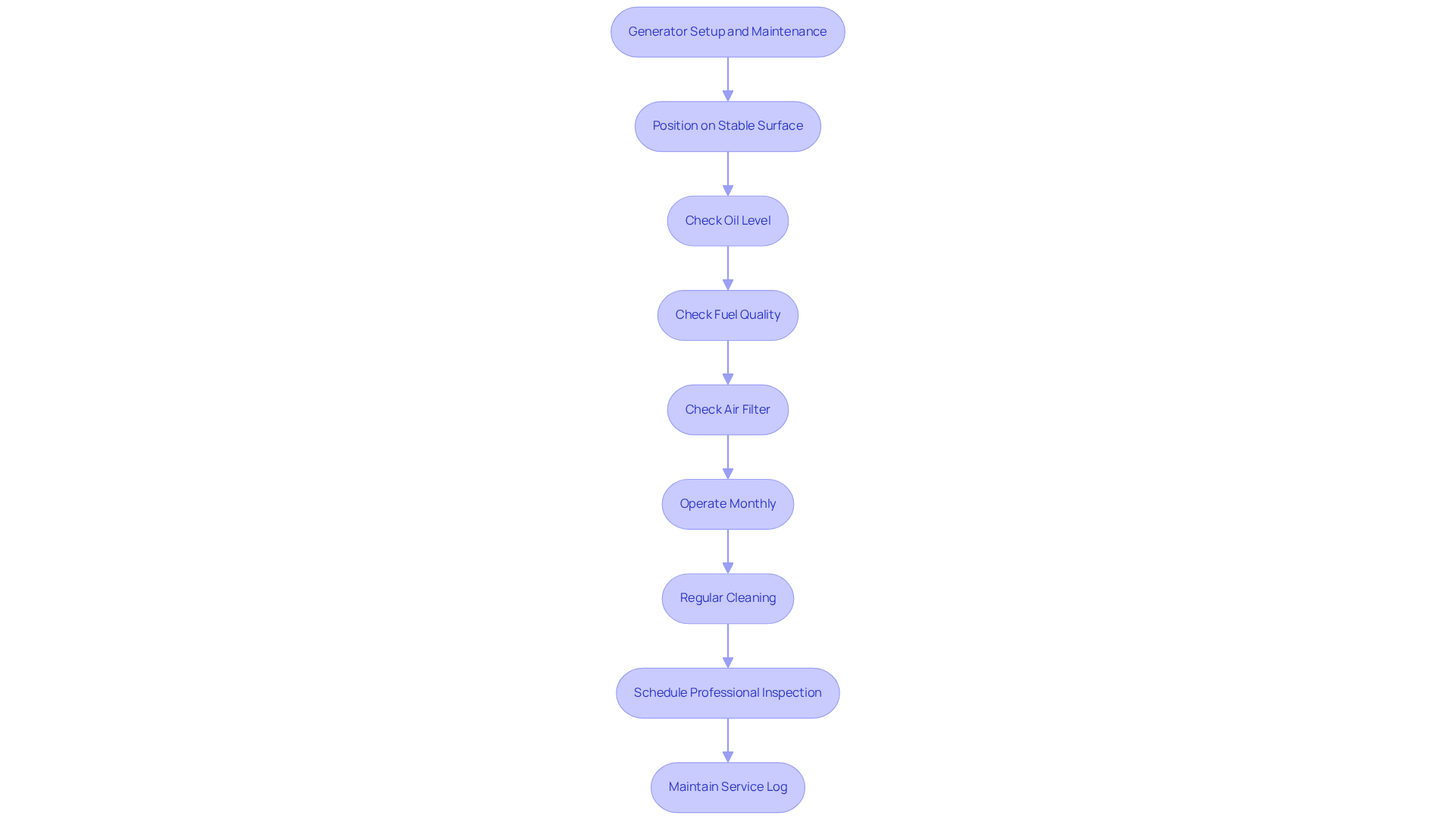 This flowchart guides you through the essential steps for setting up and maintaining your generator. Follow the arrows to see what to do first and what comes next, ensuring your generator runs efficiently and lasts longer.