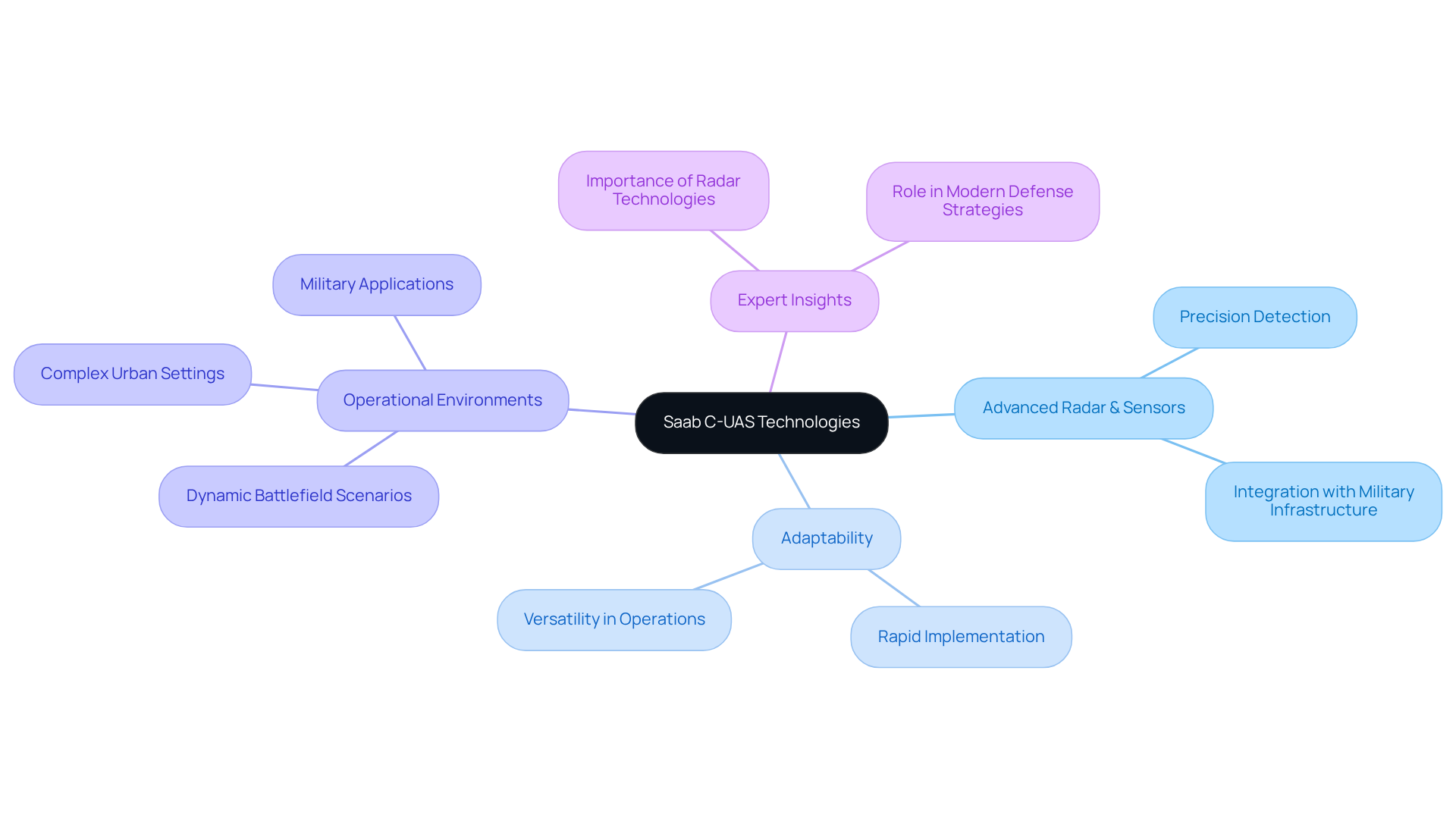 The central node represents Saab's C-UAS technologies, with branches showing key areas of focus. Each branch highlights important aspects of their solutions, making it easy to see how they contribute to combating drone threats.
