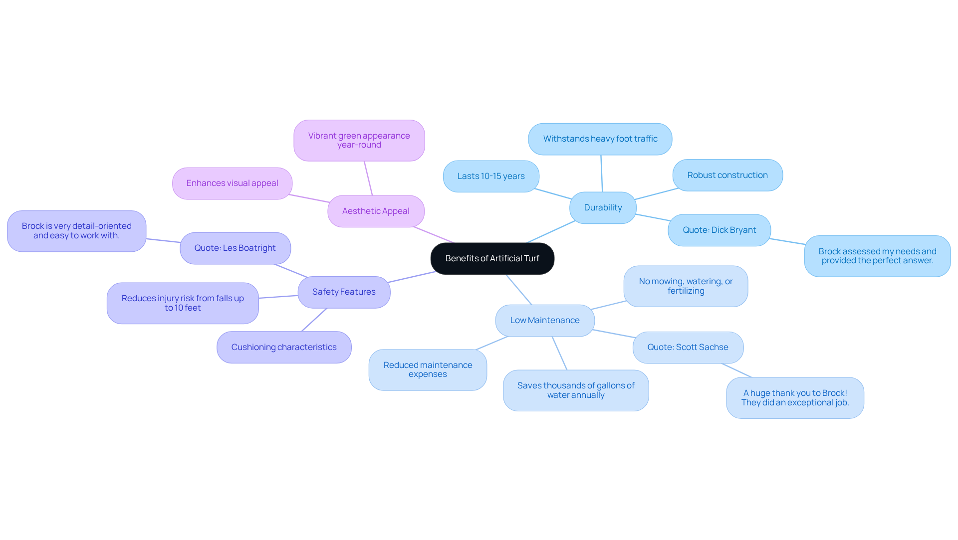 This mindmap illustrates the key advantages of artificial turf. Each branch represents a specific benefit, and the sub-branches provide more details or testimonials related to that benefit. Follow the branches to see how each advantage contributes to the overall appeal of synthetic grass. This mindmap illustrates the key advantages of artificial turf. Each branch represents a specific benefit, and the sub-branches provide more details or testimonials related to that benefit. Follow the branches to see how each advantage contributes to the overall appeal of synthetic grass.