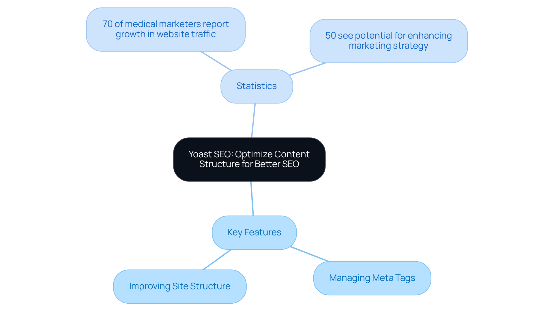 The central node represents the main topic of Yoast SEO. The branches show key features and statistics that illustrate how this tool can enhance SEO for healthcare businesses. Each color-coded branch helps you quickly identify different aspects of the content. The central node represents the main topic of Yoast SEO. The branches show key features and statistics that illustrate how this tool can enhance SEO for healthcare businesses. Each color-coded branch helps you quickly identify different aspects of the content.