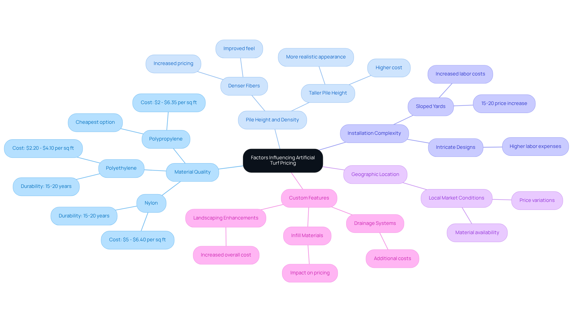 The central node represents the overall pricing of artificial turf, while the branches show the different factors that can affect that price. Each factor is important in its own way, and the sub-branches provide additional details on how they contribute to pricing.