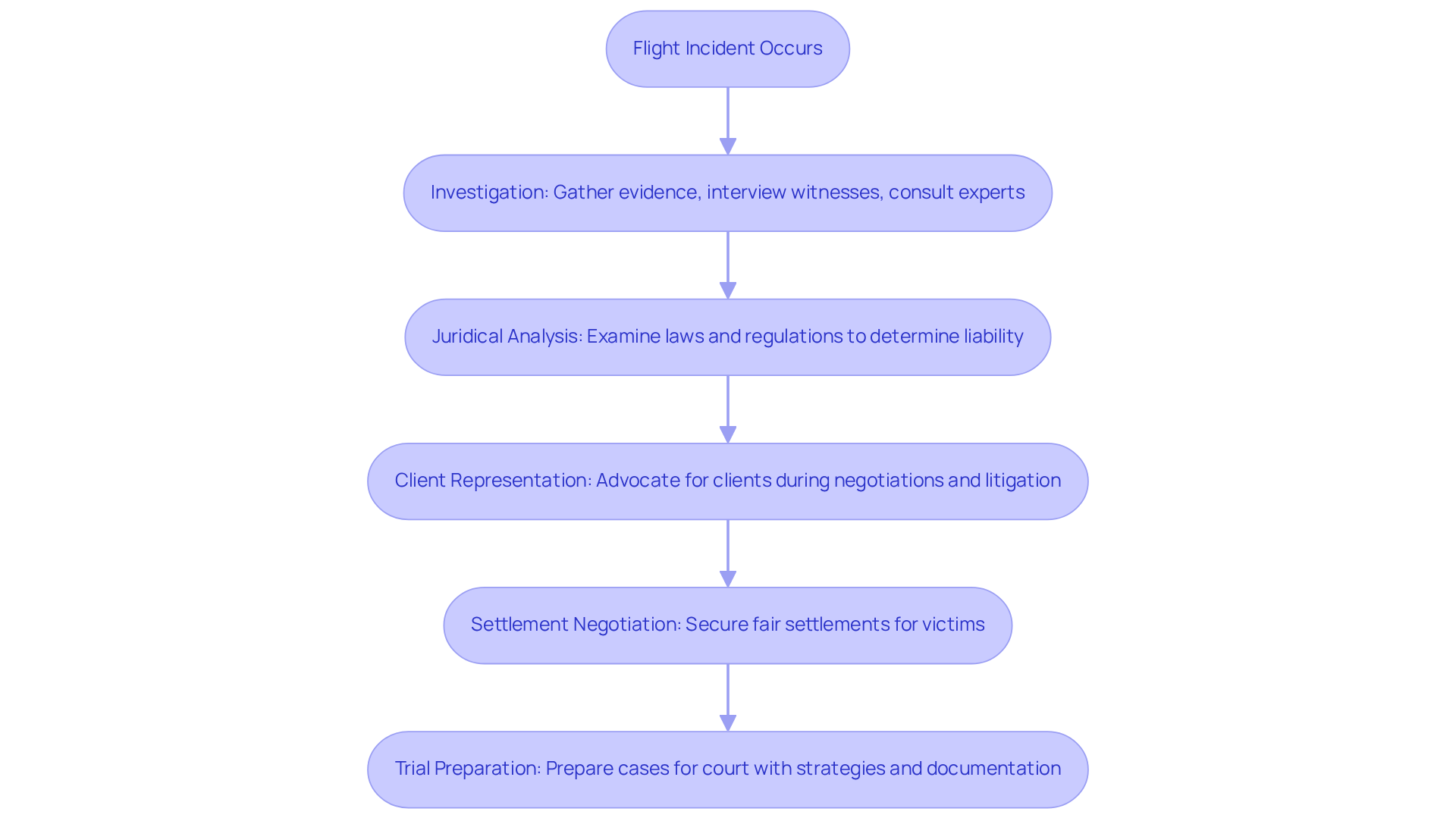 This flowchart outlines the key responsibilities of lawyers in air transportation cases. Each step shows how they support victims, starting from investigating the incident to preparing for trial.