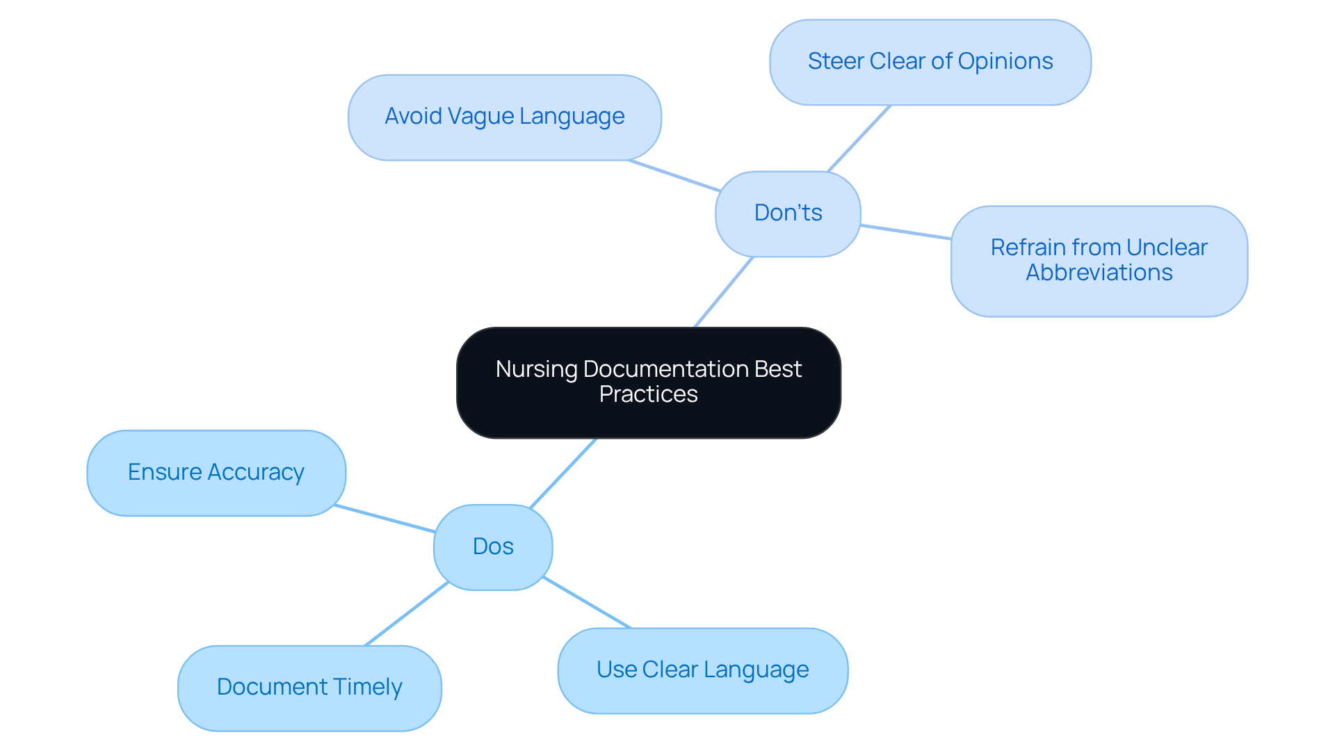 In this mindmap, the central node represents the overall goal of effective documentation. The branches show what to do and what to avoid, helping you quickly grasp the best practices for clear and accurate nursing records.