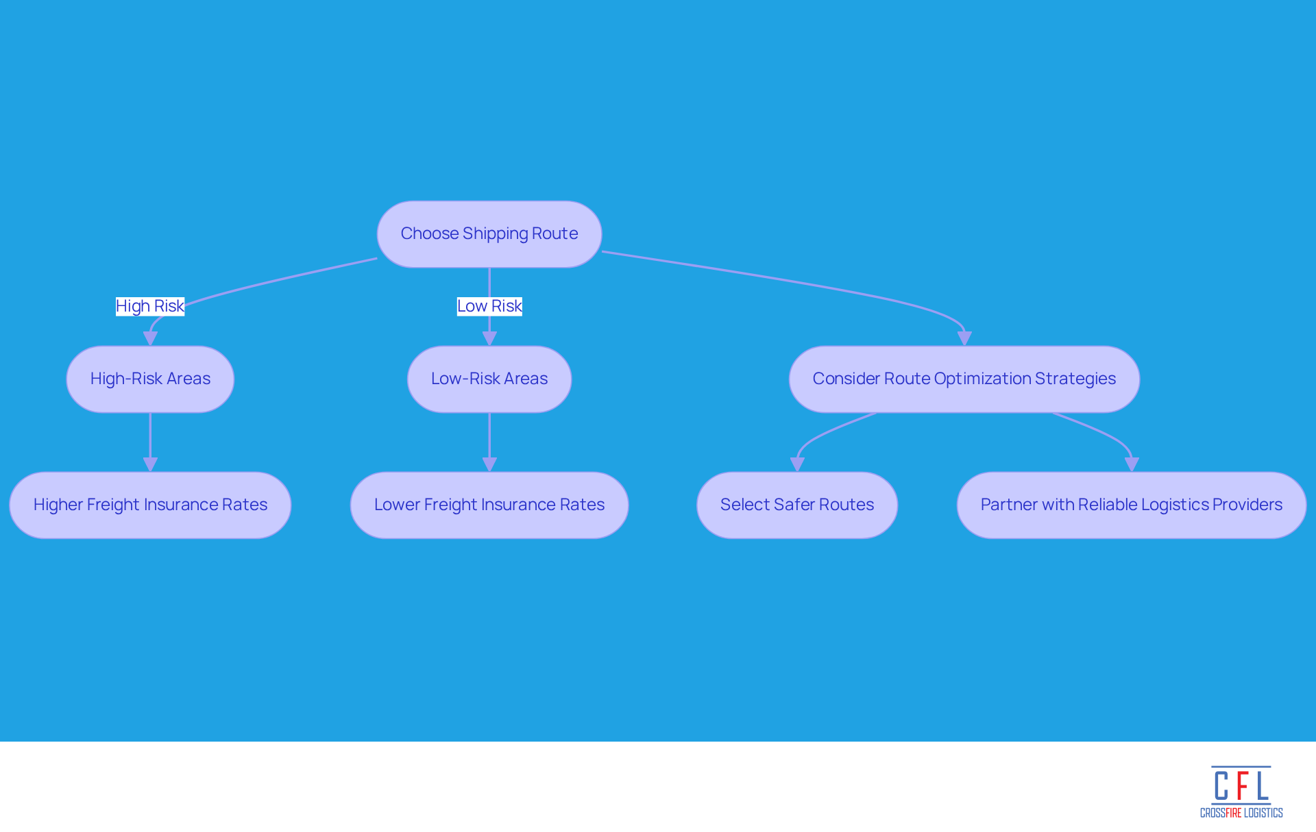 This flowchart shows how the choice of shipping route affects freight insurance rates. Follow the arrows to see how selecting safer routes can lead to lower costs.