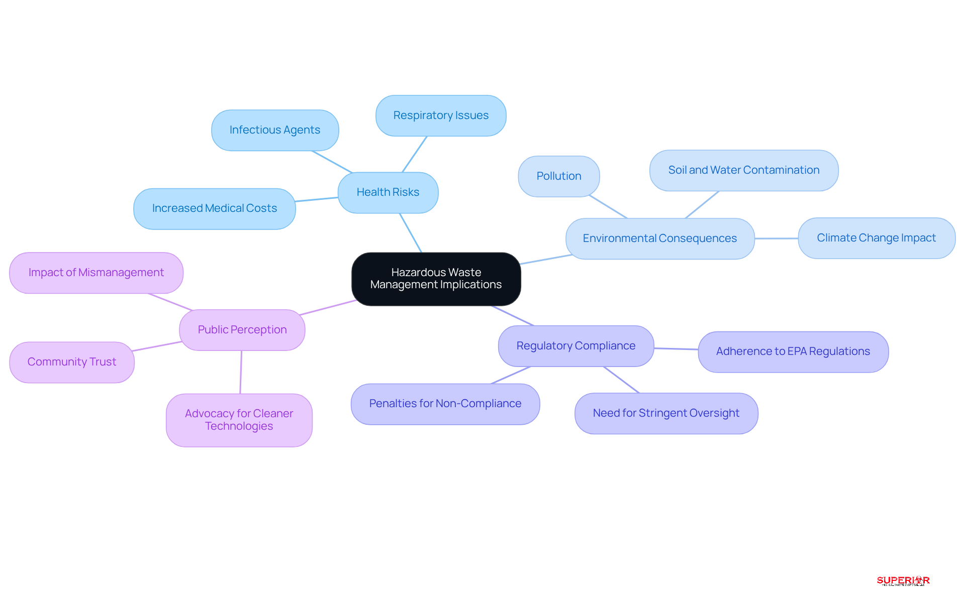The center represents the main topic, while the branches show different implications. Each sub-branch provides more detail about specific issues related to hazardous waste management.