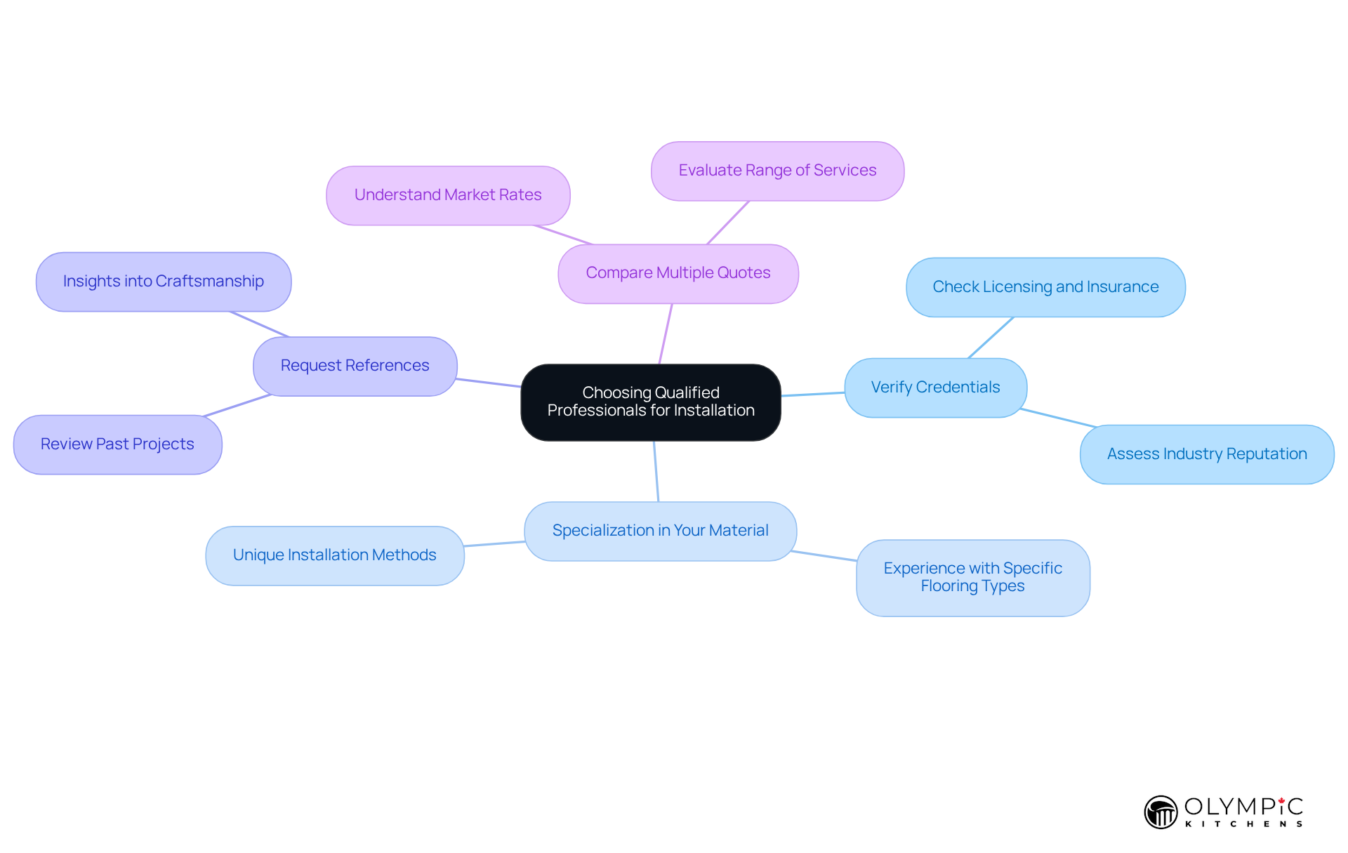 The central node represents the main topic, while the branches show key tips for selecting the right professionals. Each tip is connected to its details, helping you understand the importance of each step in the selection process. The central node represents the main topic, while the branches show key tips for selecting the right professionals. Each tip is connected to its details, helping you understand the importance of each step in the selection process.