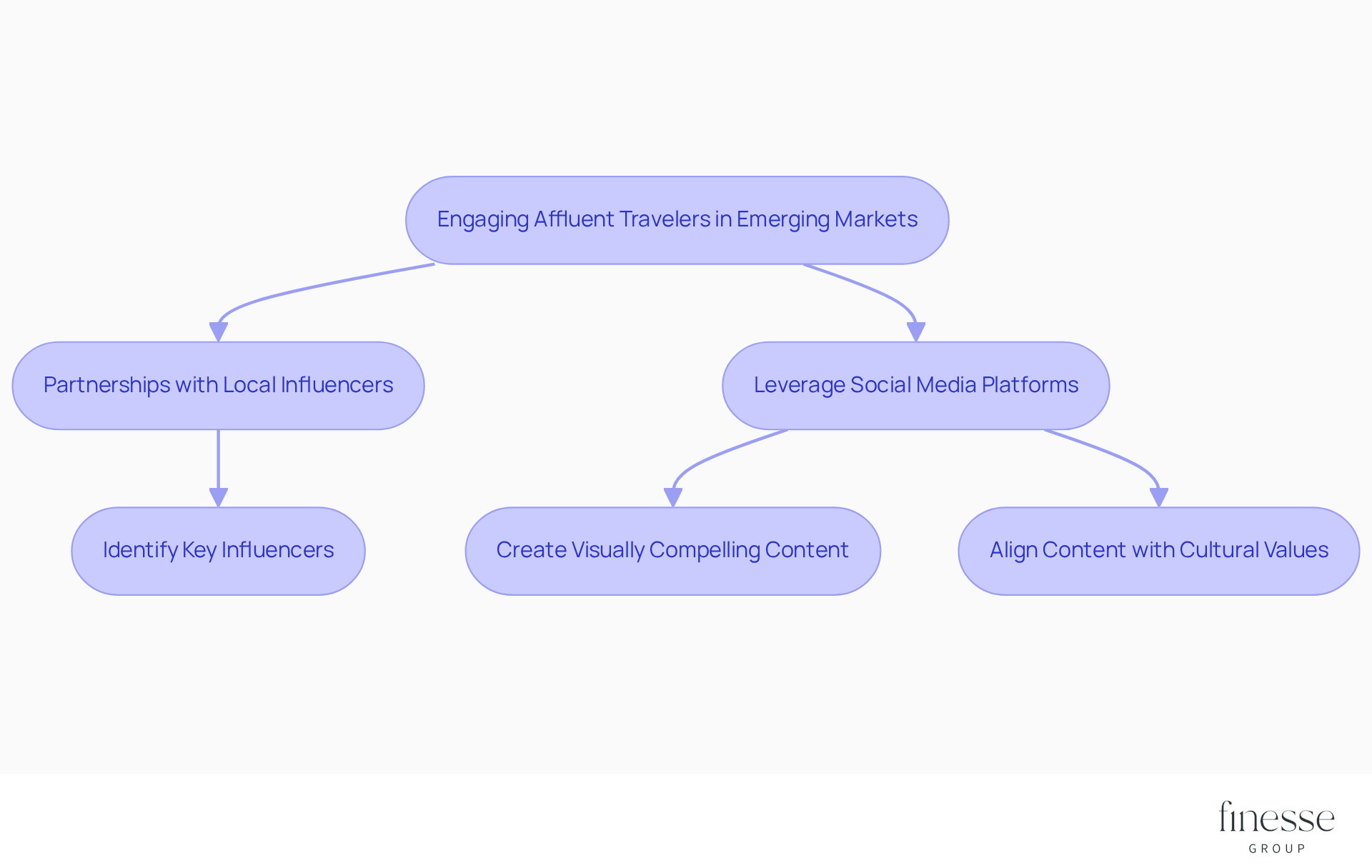 Each step represents a strategic action marketing directors can take to connect with affluent travelers in developing regions. Follow the arrows to see how these strategies build on one another. Each step represents a strategic action marketing directors can take to connect with affluent travelers in developing regions. Follow the arrows to see how these strategies build on one another.