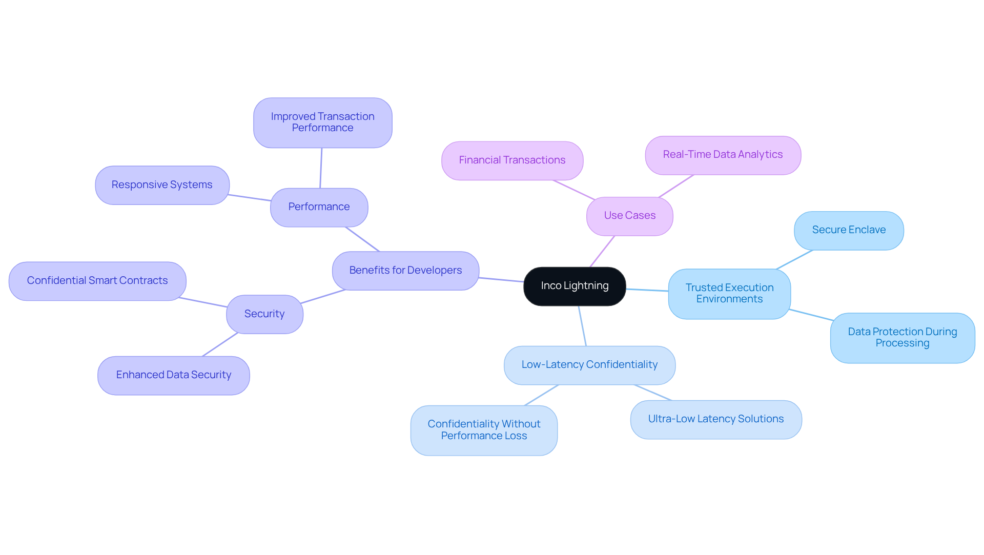 The central node represents Inco Lightning, while the branches illustrate its key features and benefits. Each branch shows how this technology enhances security and performance in various applications.