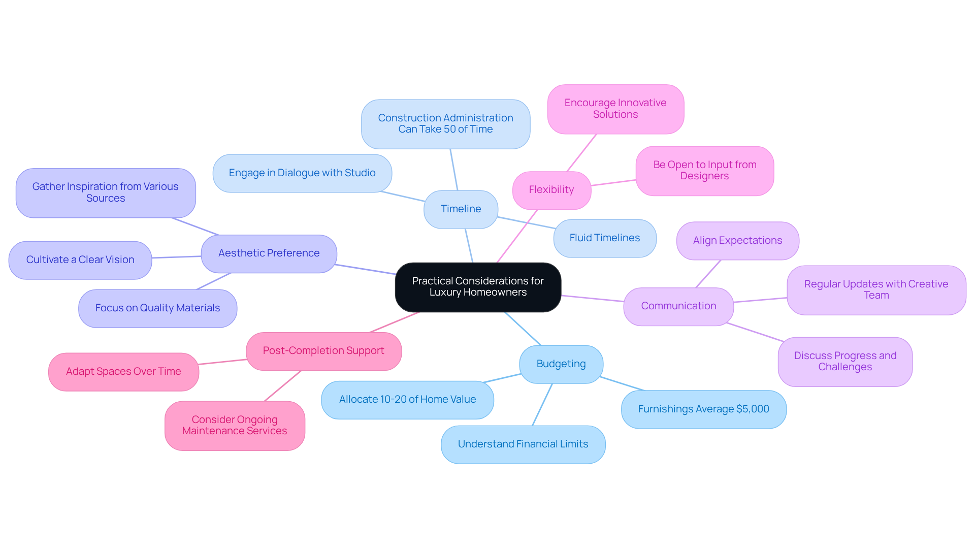 This mindmap starts with the main theme in the center and branches out into key considerations for luxury interior design. Each branch represents a different area of focus, with further details that explain what homeowners should think about. The colors help differentiate each consideration, making it easier to follow and understand. This mindmap starts with the main theme in the center and branches out into key considerations for luxury interior design. Each branch represents a different area of focus, with further details that explain what homeowners should think about. The colors help differentiate each consideration, making it easier to follow and understand.