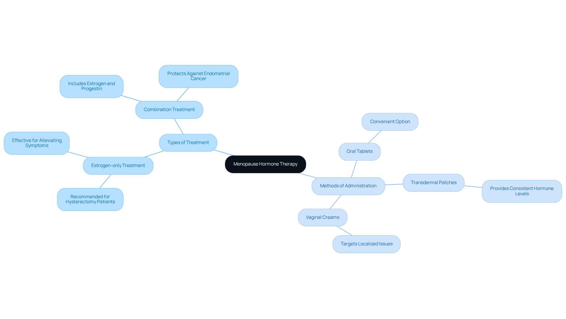 The central node represents the main topic, while the branches show the different types of hormone therapy and how they can be administered. Each branch helps you understand the options available and their specific characteristics.