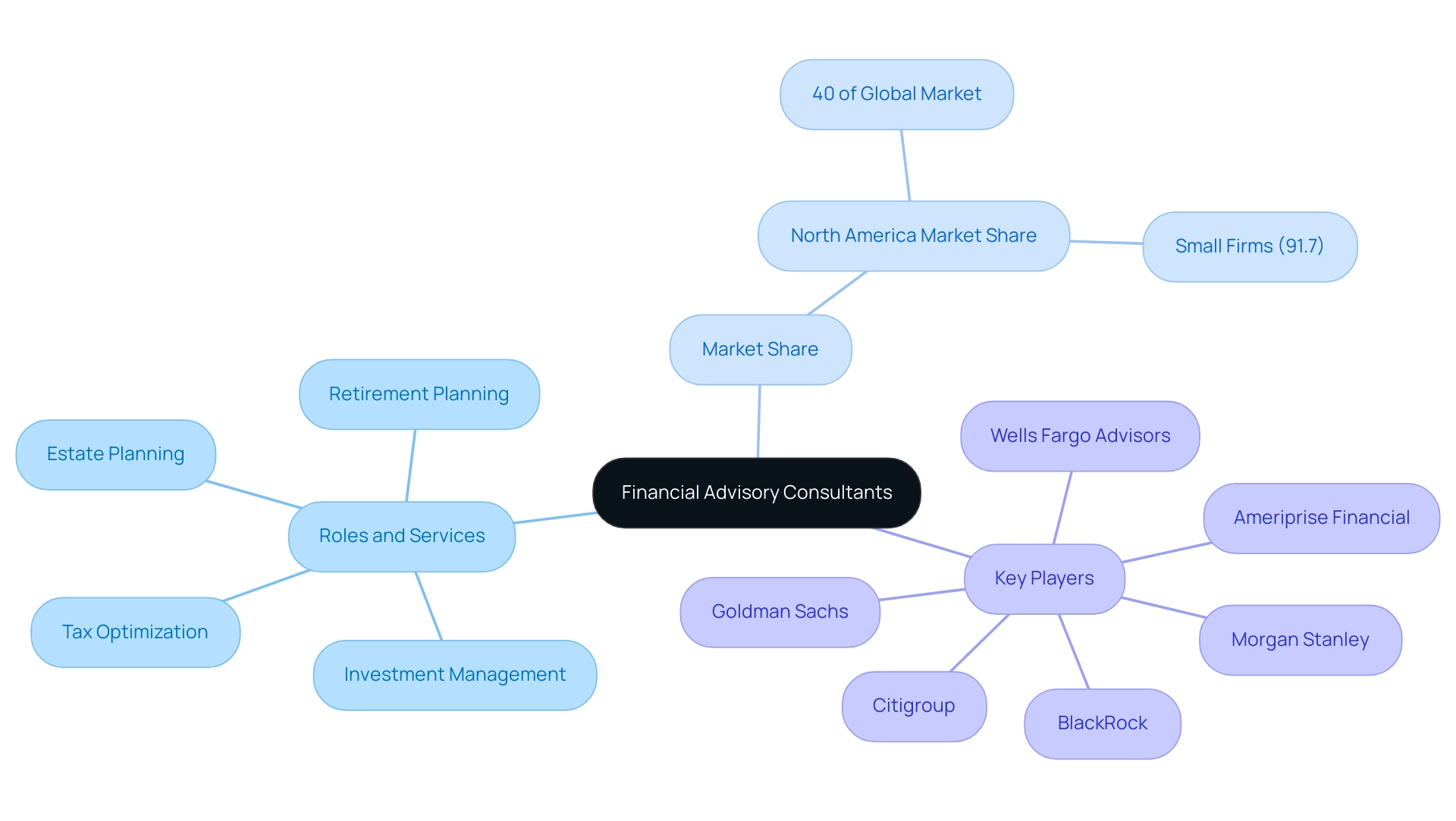 Branches represent services, market share, and key players, with distinct colors for each category.