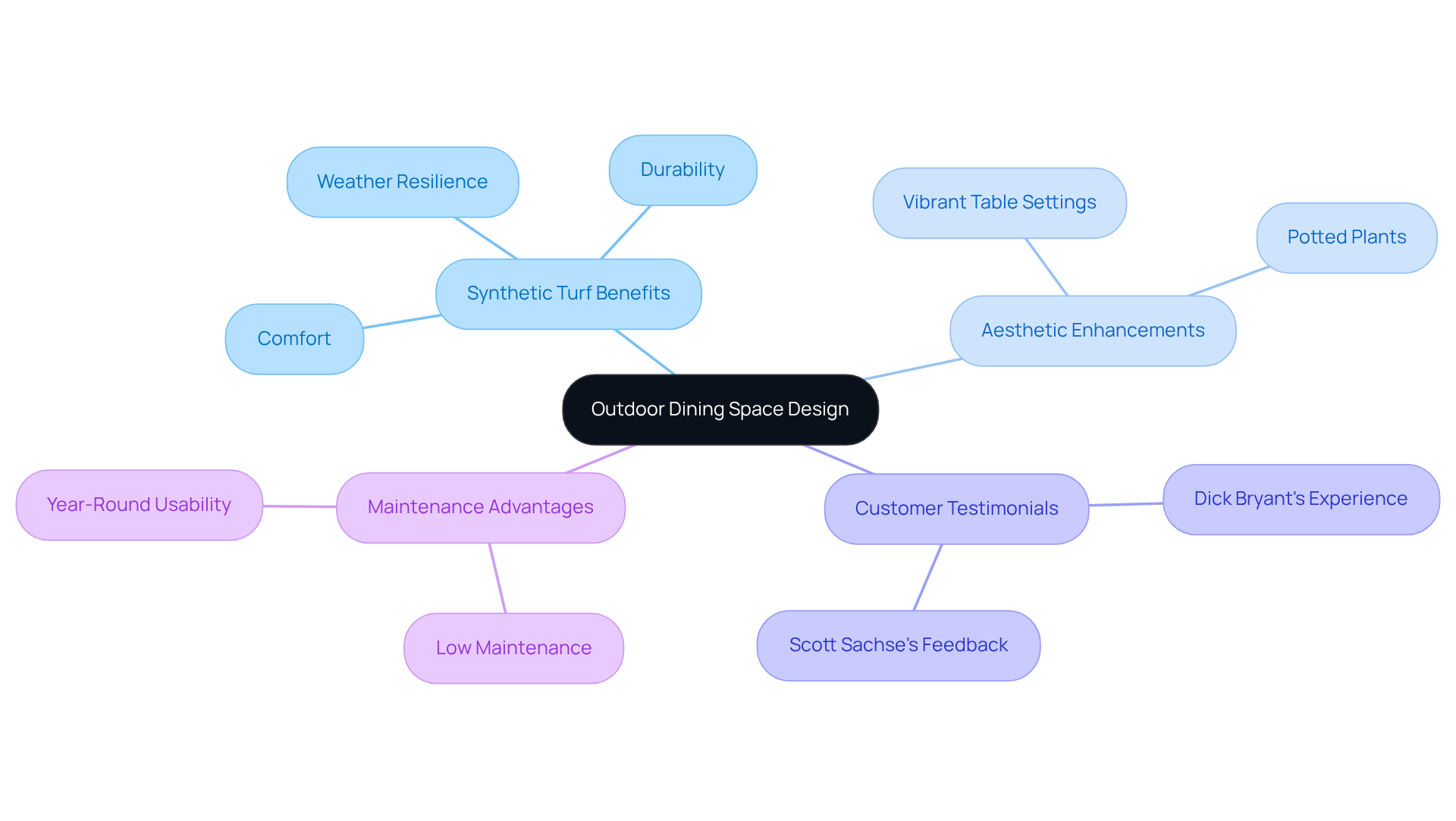 Start at the center with the main theme of outdoor dining design, then explore the branches that show benefits, enhancements, and real customer experiences. Each branch represents a different aspect of creating a beautiful and functional outdoor dining area.