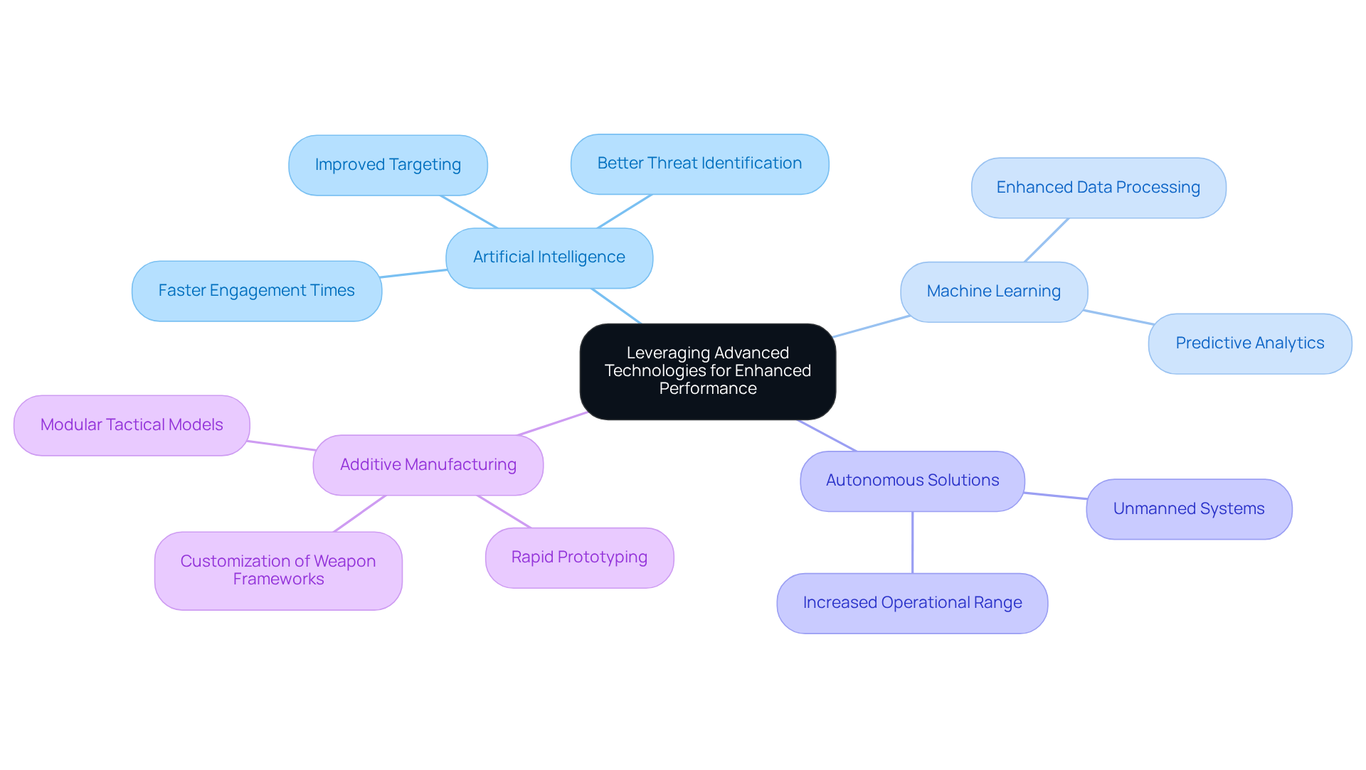 The central node represents the main theme, while the branches show different technologies and their benefits. Each color-coded branch helps you quickly identify the technology and its specific contributions to military capabilities.