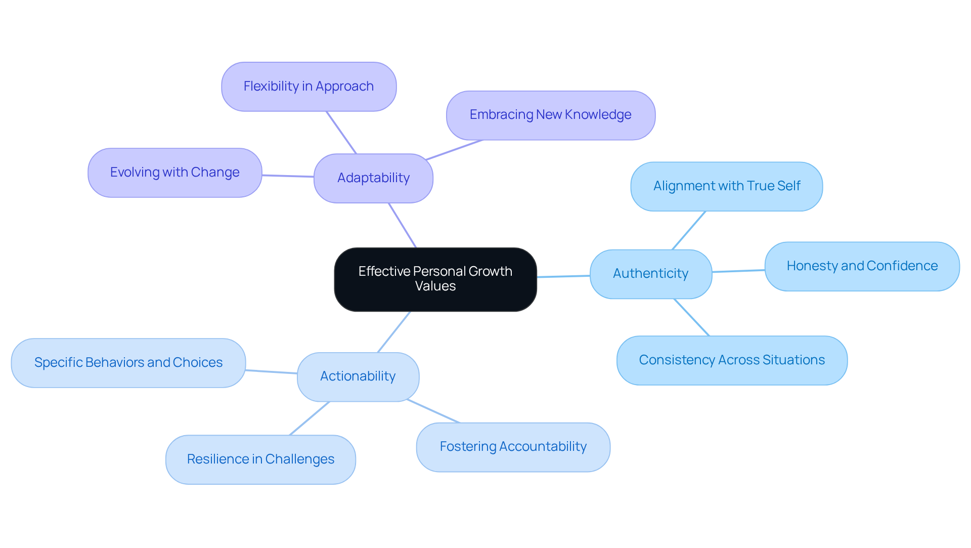 Begin at the center with the main idea of personal growth values, then explore each branch to understand how authenticity, actionability, and adaptability contribute to our journey of self-improvement. Begin at the center with the main idea of personal growth values, then explore each branch to understand how authenticity, actionability, and adaptability contribute to our journey of self-improvement.