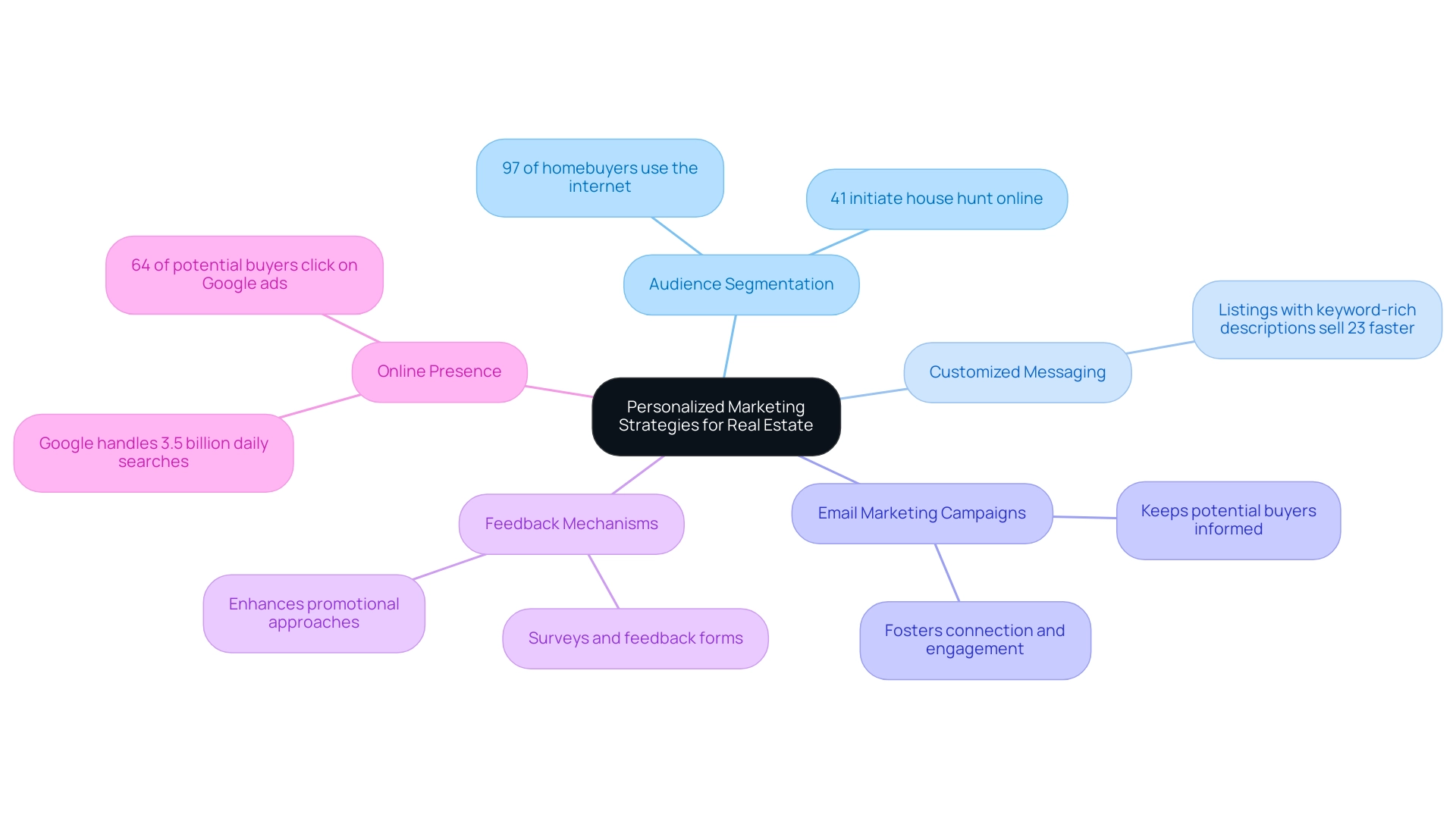 The central node represents personalized marketing, with branches showing the five key strategies and their related insights.