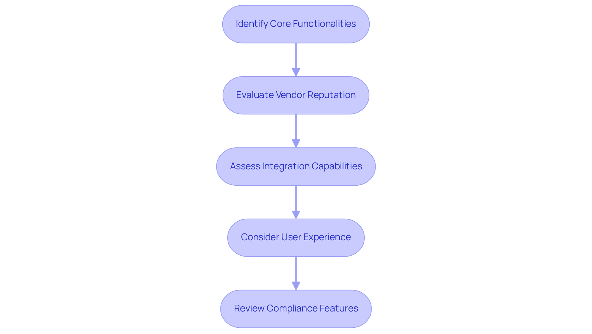 Each box represents a step in the process of choosing the right SaaS tools for clinical trials. Follow the arrows to see how each step connects to the next, guiding you through the selection process. Each box represents a step in the process of choosing the right SaaS tools for clinical trials. Follow the arrows to see how each step connects to the next, guiding you through the selection process.