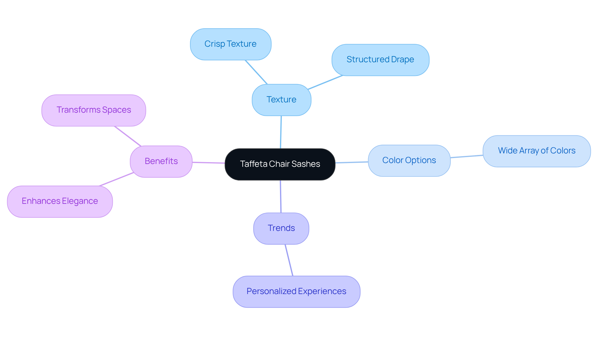 Start at the center with the main topic of taffeta chair sashes, then follow the branches to discover their texture, color options, current trends, and the benefits they bring to event decor. Start at the center with the main topic of taffeta chair sashes, then follow the branches to discover their texture, color options, current trends, and the benefits they bring to event decor.