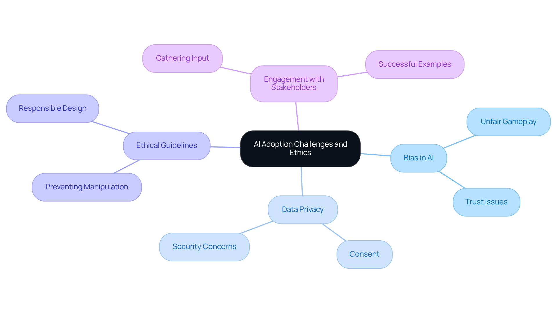 The central node represents the overall theme, while branches show specific challenges and considerations. Each sub-branch provides more detail, helping you understand how these issues connect and the importance of addressing them.