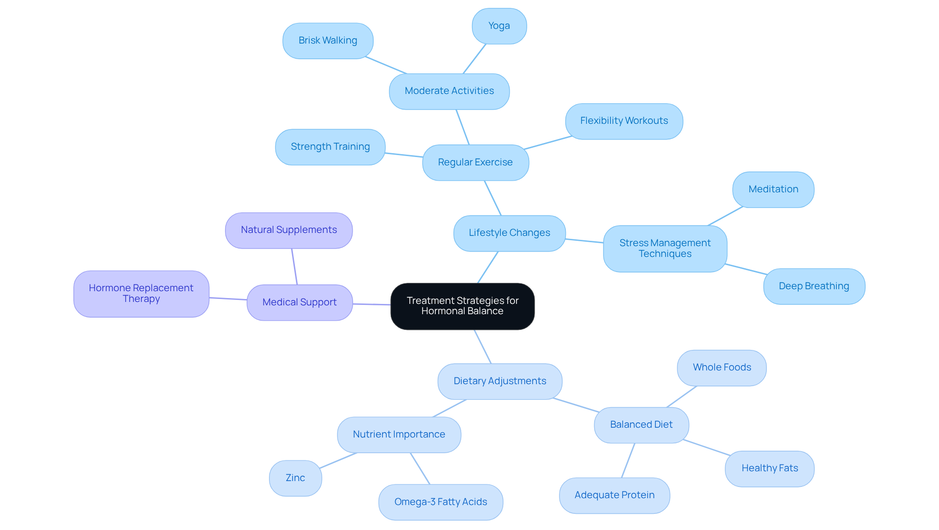 This mindmap shows the various strategies for achieving hormonal balance and relieving back pain. Start at the center with the main theme, then follow the branches to explore specific lifestyle changes, dietary tips, and medical options that can help improve your health.