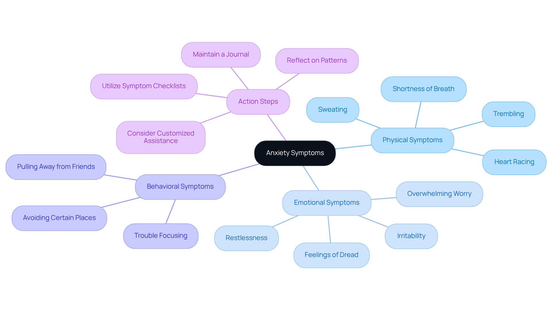 The center of the mindmap shows the main topic of anxiety symptoms. Each branch represents a category of symptoms, and the sub-branches detail specific signs. The separate action steps branch provides practical advice for managing anxiety. This layout helps you see how symptoms relate to each other and what you can do about them.