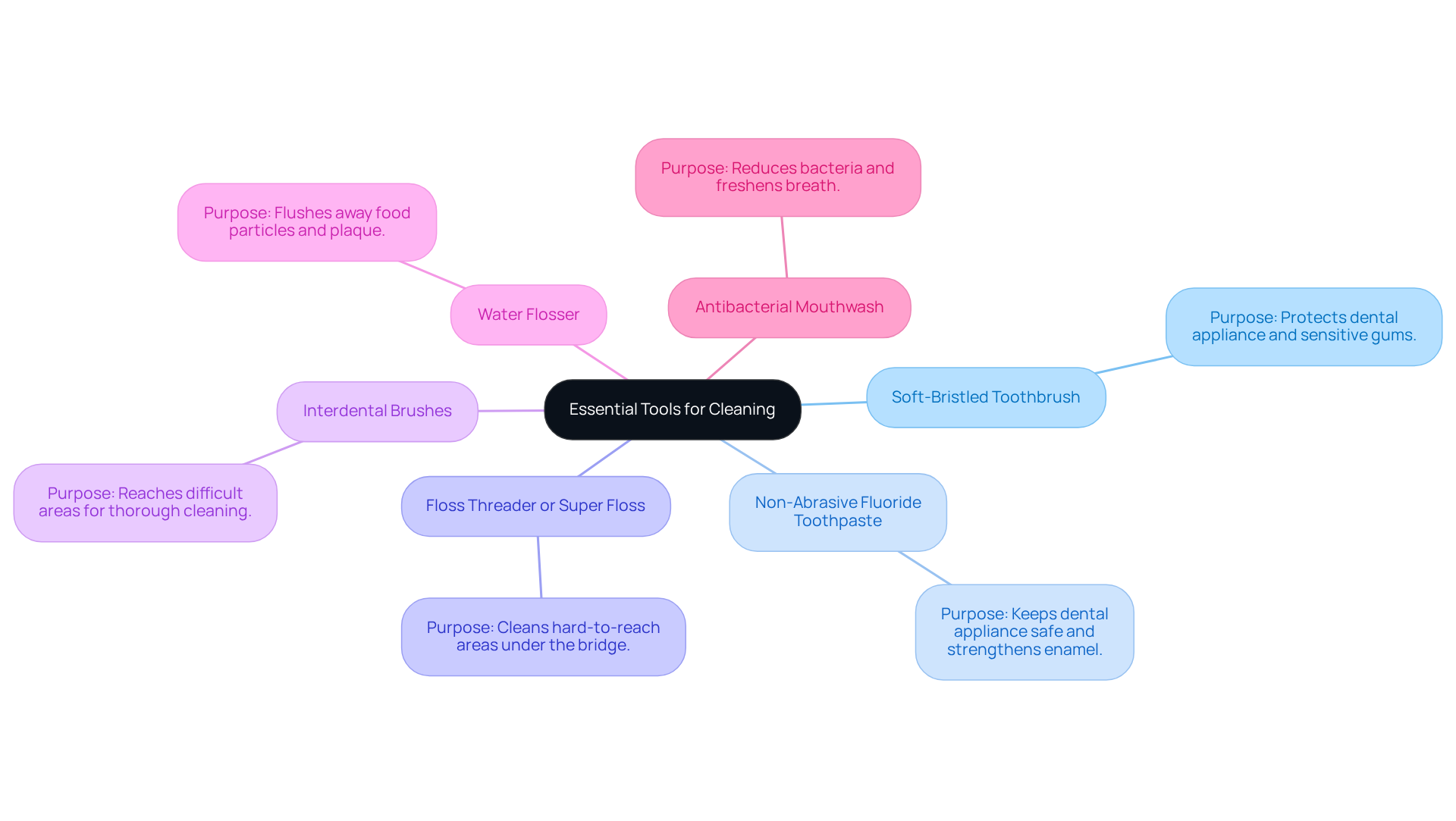 This mindmap shows the key tools you need to keep your dental bridge clean and healthy. Each branch represents a different tool, and the descriptions explain how they help you maintain your dental hygiene. This mindmap shows the key tools you need to keep your dental bridge clean and healthy. Each branch represents a different tool, and the descriptions explain how they help you maintain your dental hygiene.