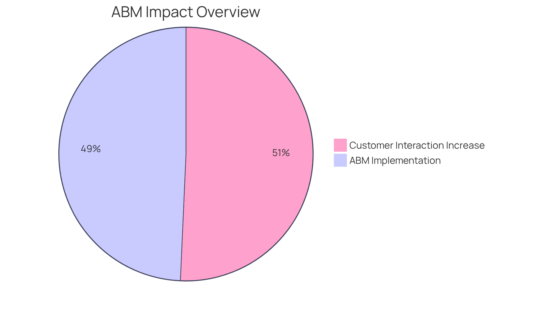 The blue slice shows the percentage of marketers currently using account-based marketing, while the green slice indicates the expected increase in customer interaction due to these strategies. The larger the slice, the more significant the impact! The blue slice shows the percentage of marketers currently using account-based marketing, while the green slice indicates the expected increase in customer interaction due to these strategies. The larger the slice, the more significant the impact!