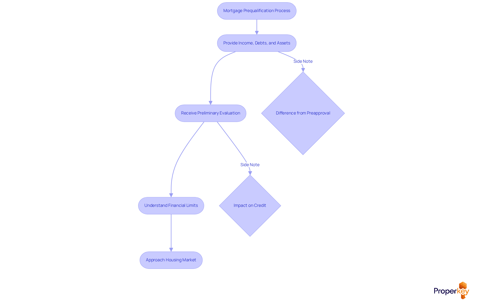 This flowchart outlines the steps to understand mortgage prequalification. Start at the top with the main process, then follow the arrows to see each step involved. Side notes explain how prequalification differs from preapproval and its effect on your credit score.