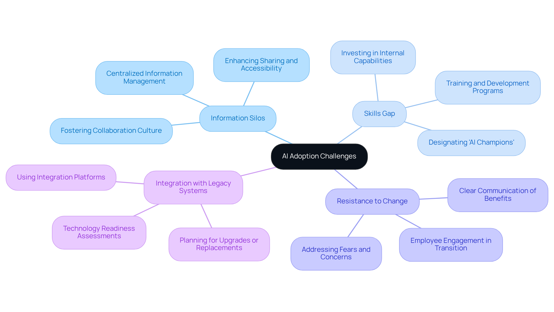 The central node represents the overall theme of AI adoption challenges, with branches detailing specific issues and strategies that organizations can consider to overcome these obstacles. The central node represents the overall theme of AI adoption challenges, with branches detailing specific issues and strategies that organizations can consider to overcome these obstacles.