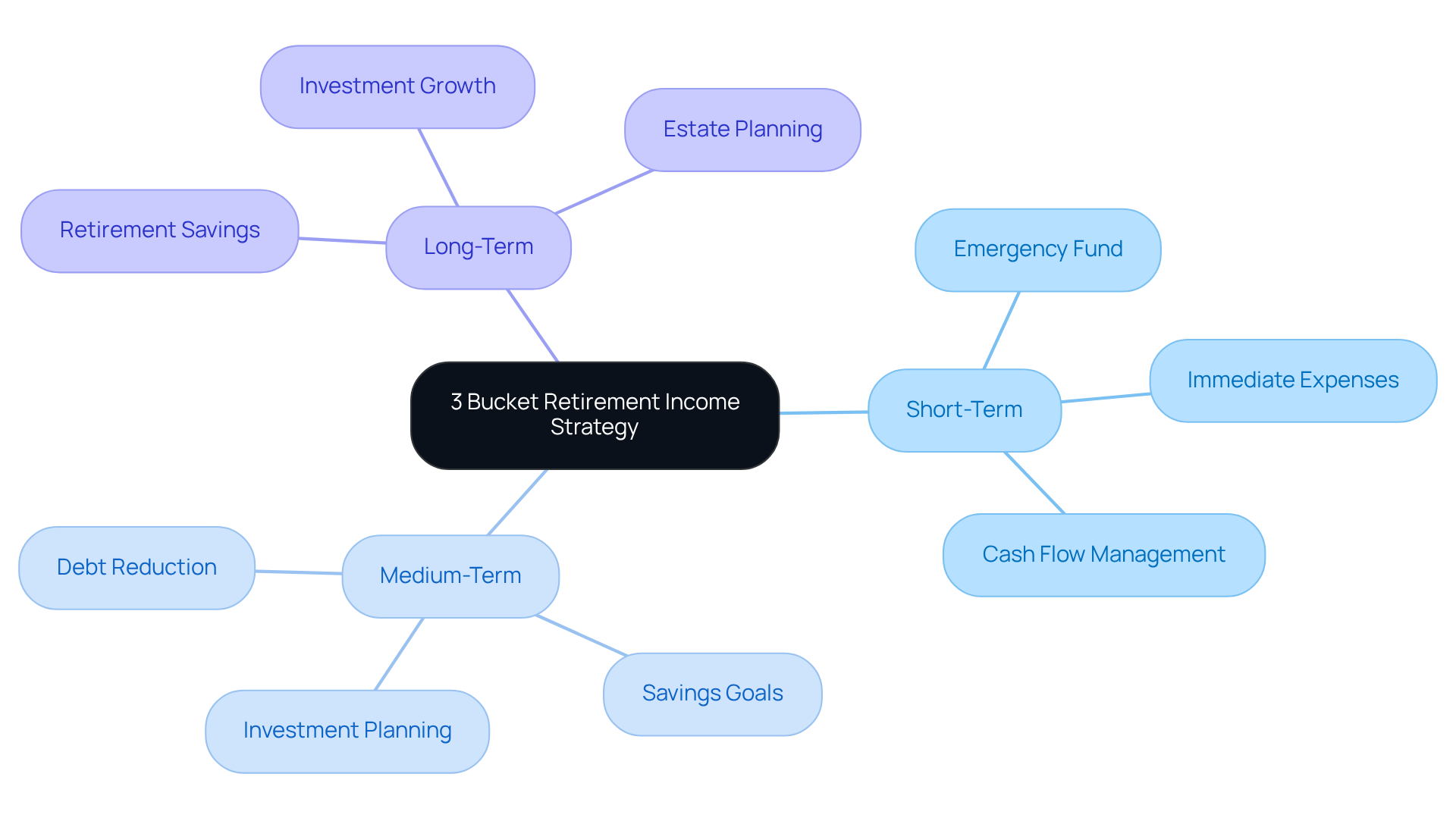 This mindmap starts with the main strategy in the center and branches out into three key categories. Each branch represents a different time frame for financial planning, helping families visualize how to allocate their resources effectively. This mindmap starts with the main strategy in the center and branches out into three key categories. Each branch represents a different time frame for financial planning, helping families visualize how to allocate their resources effectively.