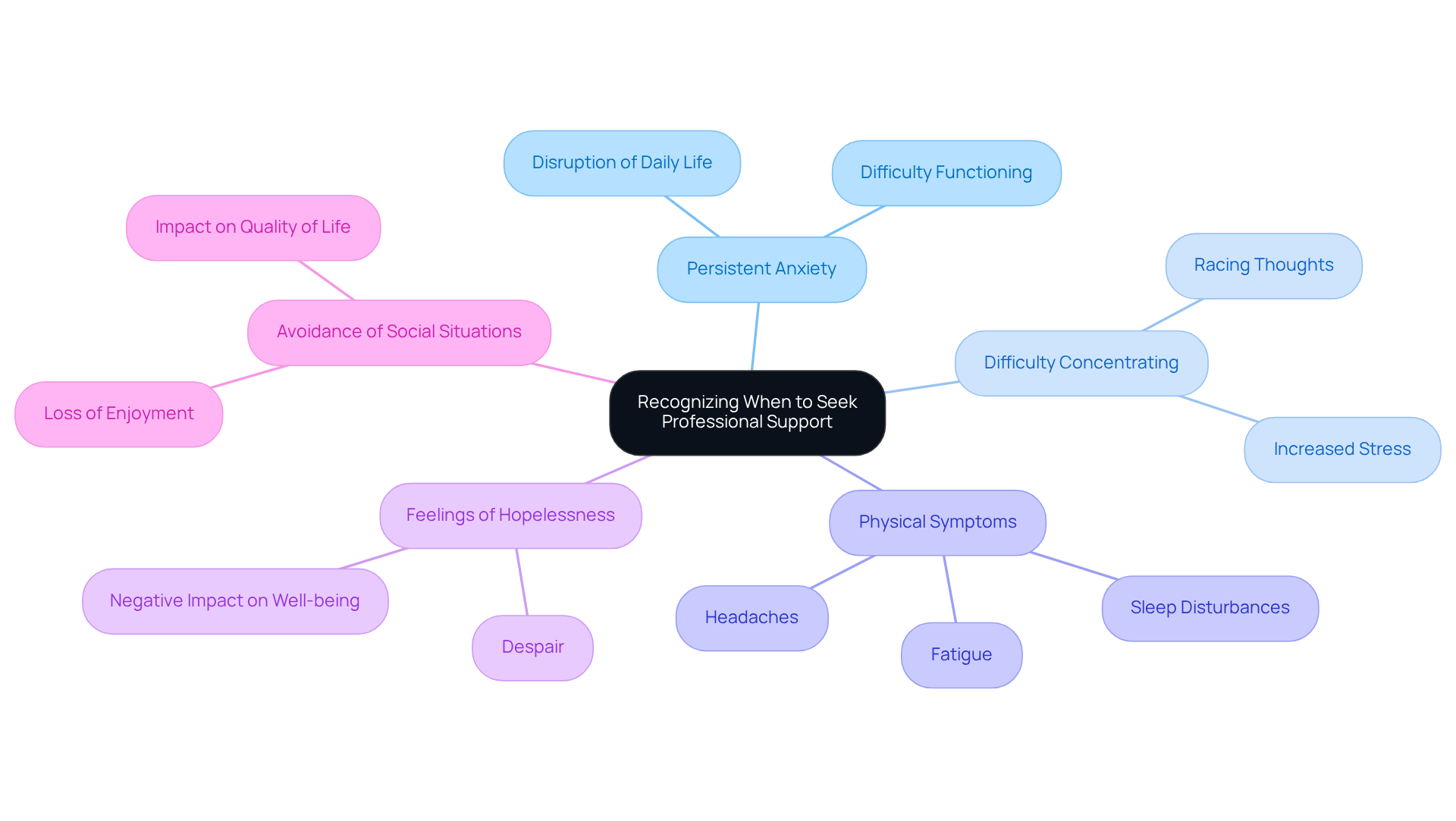 This mindmap helps you visualize the signs that indicate it's time to seek professional support. Each branch represents a symptom, and the sub-branches show how these symptoms can affect your life. Follow the branches to understand the connections and recognize if you or someone you know might need help. This mindmap helps you visualize the signs that indicate it's time to seek professional support. Each branch represents a symptom, and the sub-branches show how these symptoms can affect your life. Follow the branches to understand the connections and recognize if you or someone you know might need help.