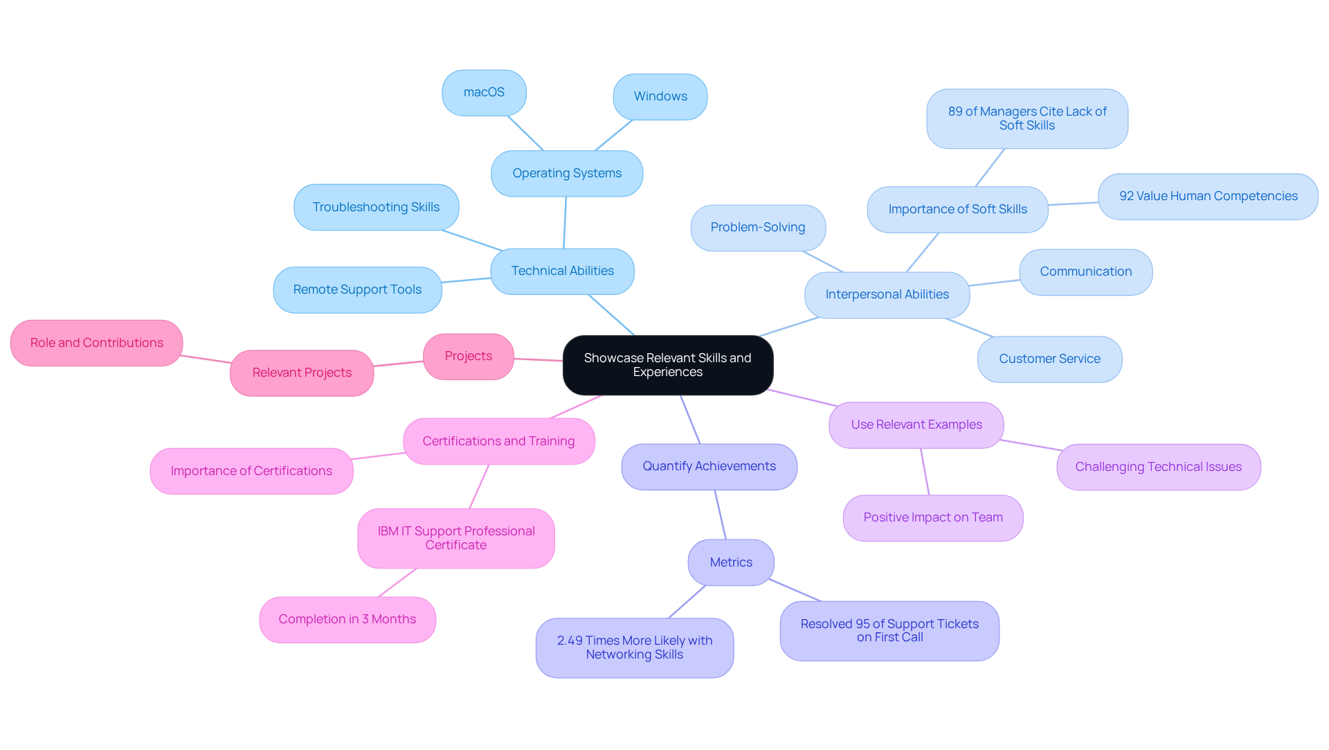 The central node shows the main focus of showcasing skills, with branches representing different strategies. Each branch contains key points that detail what to highlight in your resume or interviews for a Desktop Support Engineer role. The central node shows the main focus of showcasing skills, with branches representing different strategies. Each branch contains key points that detail what to highlight in your resume or interviews for a Desktop Support Engineer role.