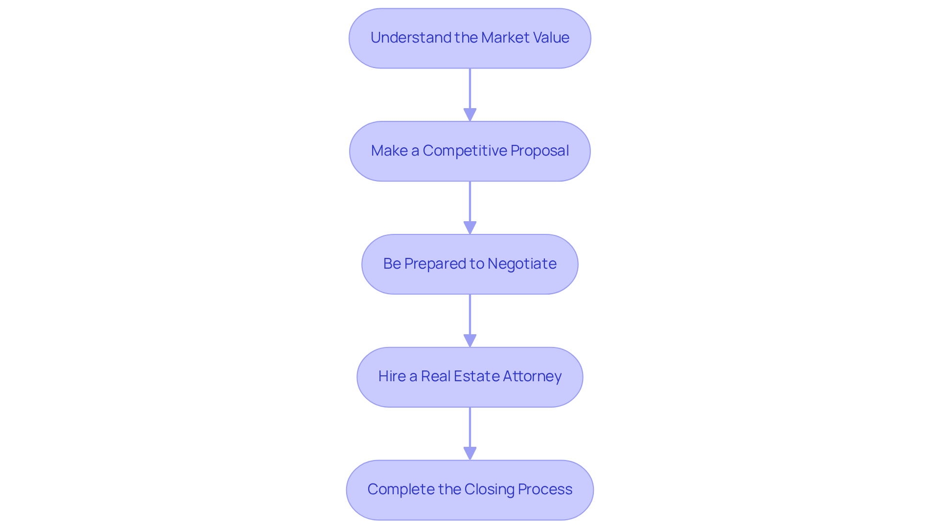 Each box represents a crucial step in securing your dream home. Follow the arrows to see how each step leads to the next, guiding you through the negotiation and closing journey.