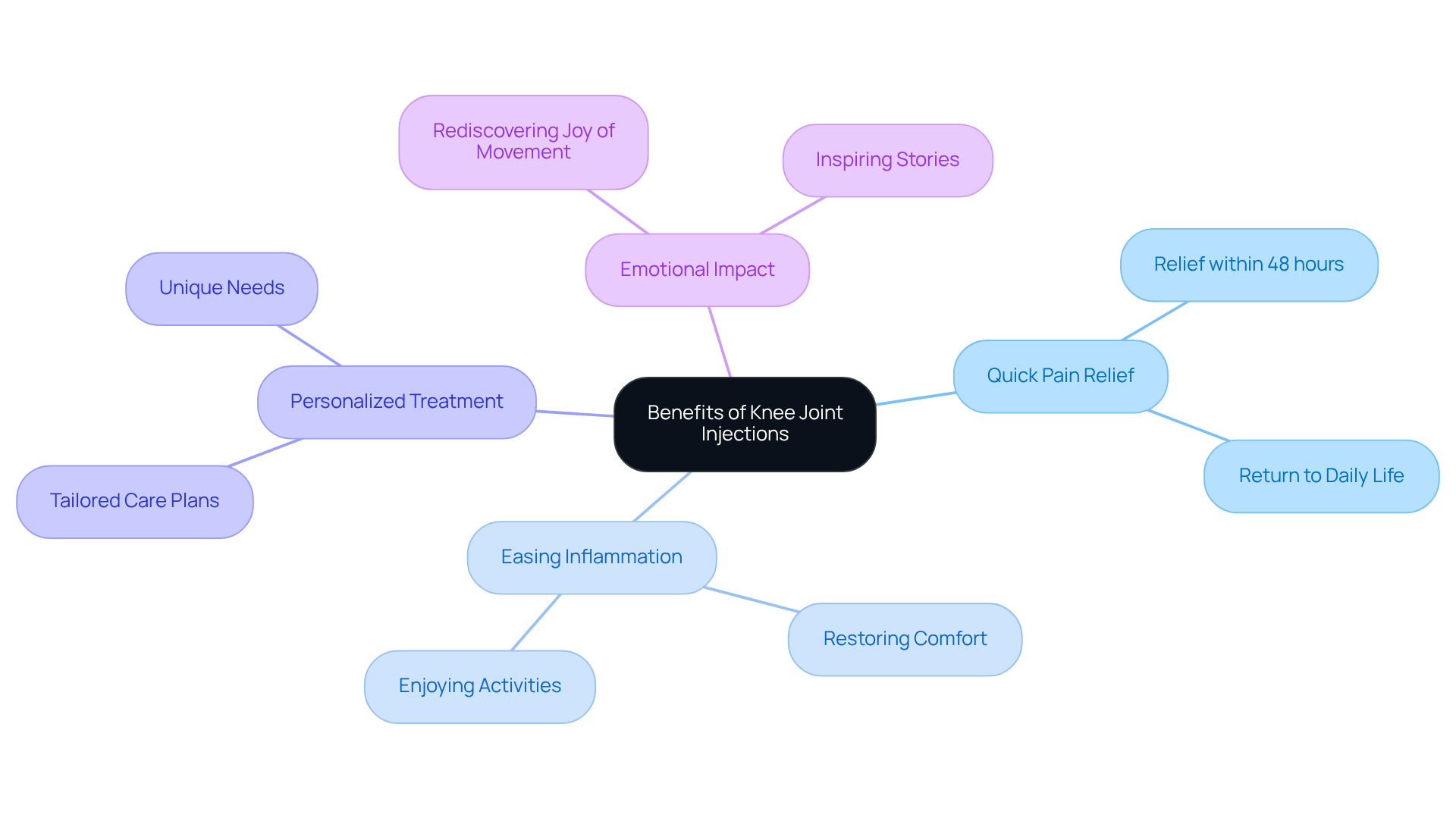 This mindmap illustrates the various benefits of knee joint injections. Start at the center with the main topic, then follow the branches to explore quick relief, inflammation reduction, personalized care, and the emotional benefits of these treatments. Each branch represents a key aspect, making it easy to see how they connect and contribute to a better quality of life.