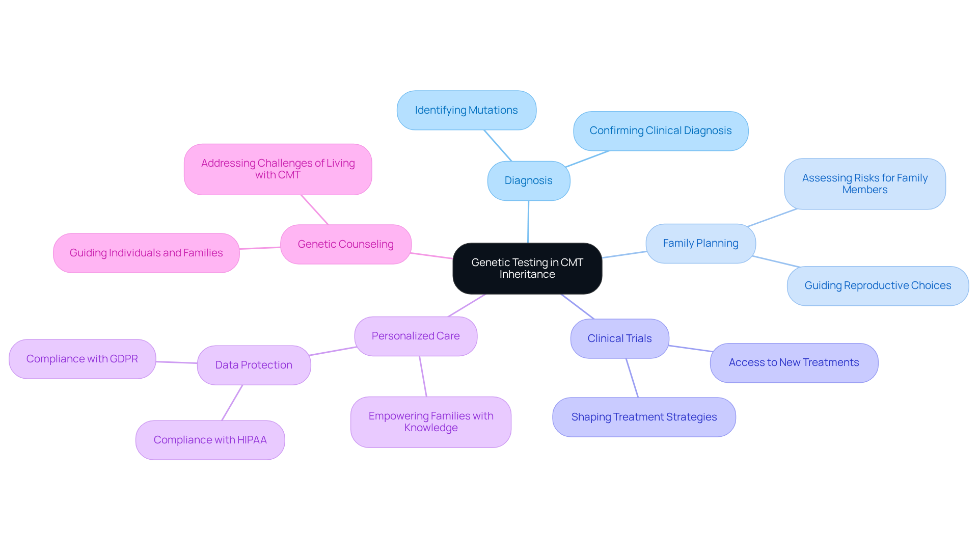 The central node represents the overall topic of genetic testing in CMT. Each branch highlights a key area related to genetic testing, and the sub-branches provide more detailed information. This structure helps you see how different aspects of genetic testing connect and contribute to understanding CMT inheritance. The central node represents the overall topic of genetic testing in CMT. Each branch highlights a key area related to genetic testing, and the sub-branches provide more detailed information. This structure helps you see how different aspects of genetic testing connect and contribute to understanding CMT inheritance.